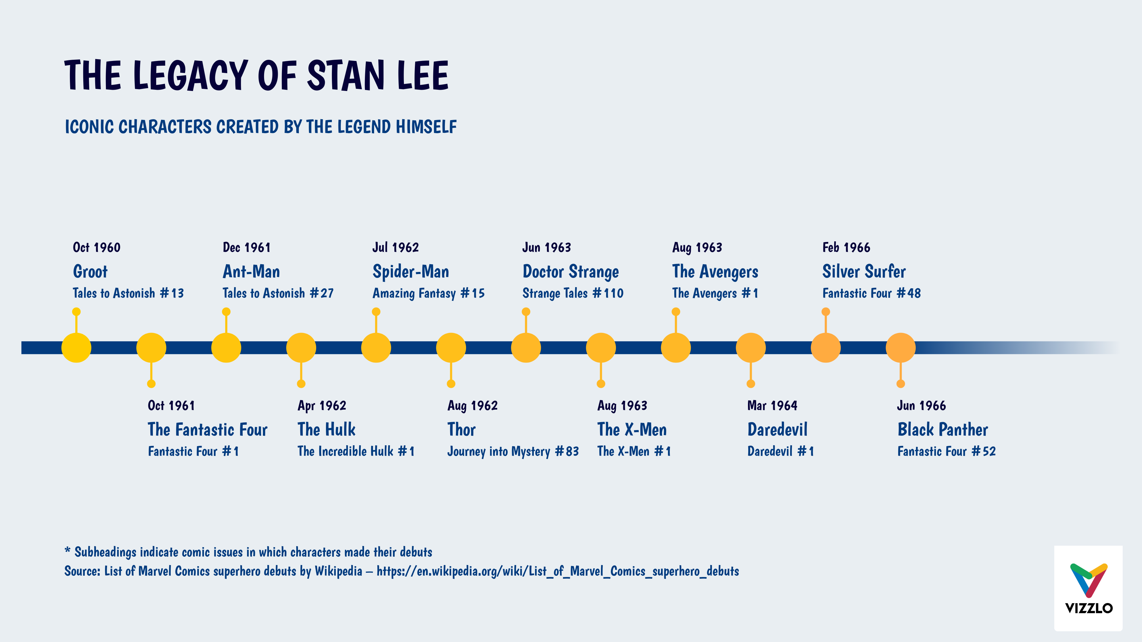 THE LEGACY OF STAN LEE (Timeline Chart example) — Vizzlo