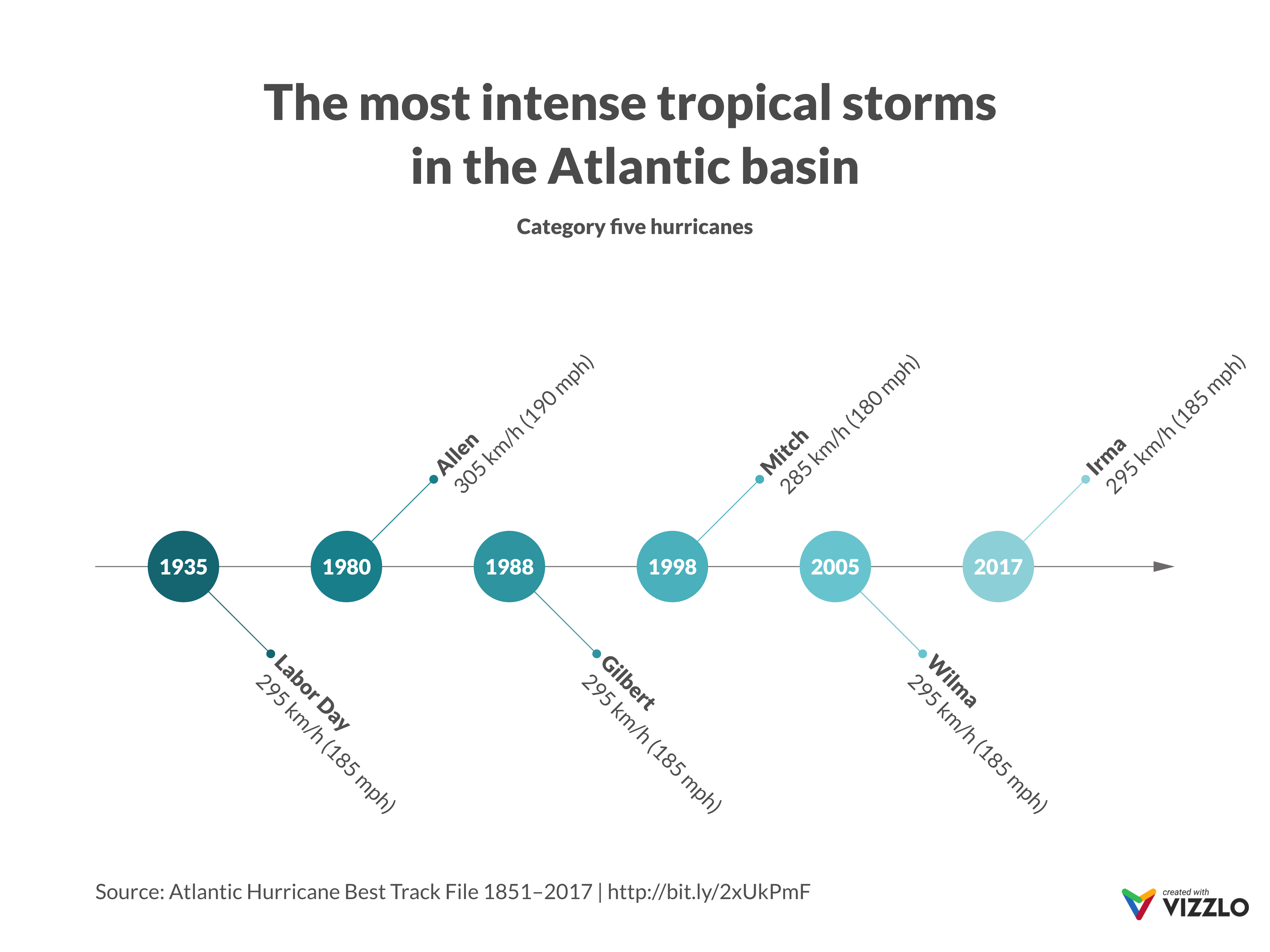 The most intense tropical storms in the Atlantic basin (Fishbone ...