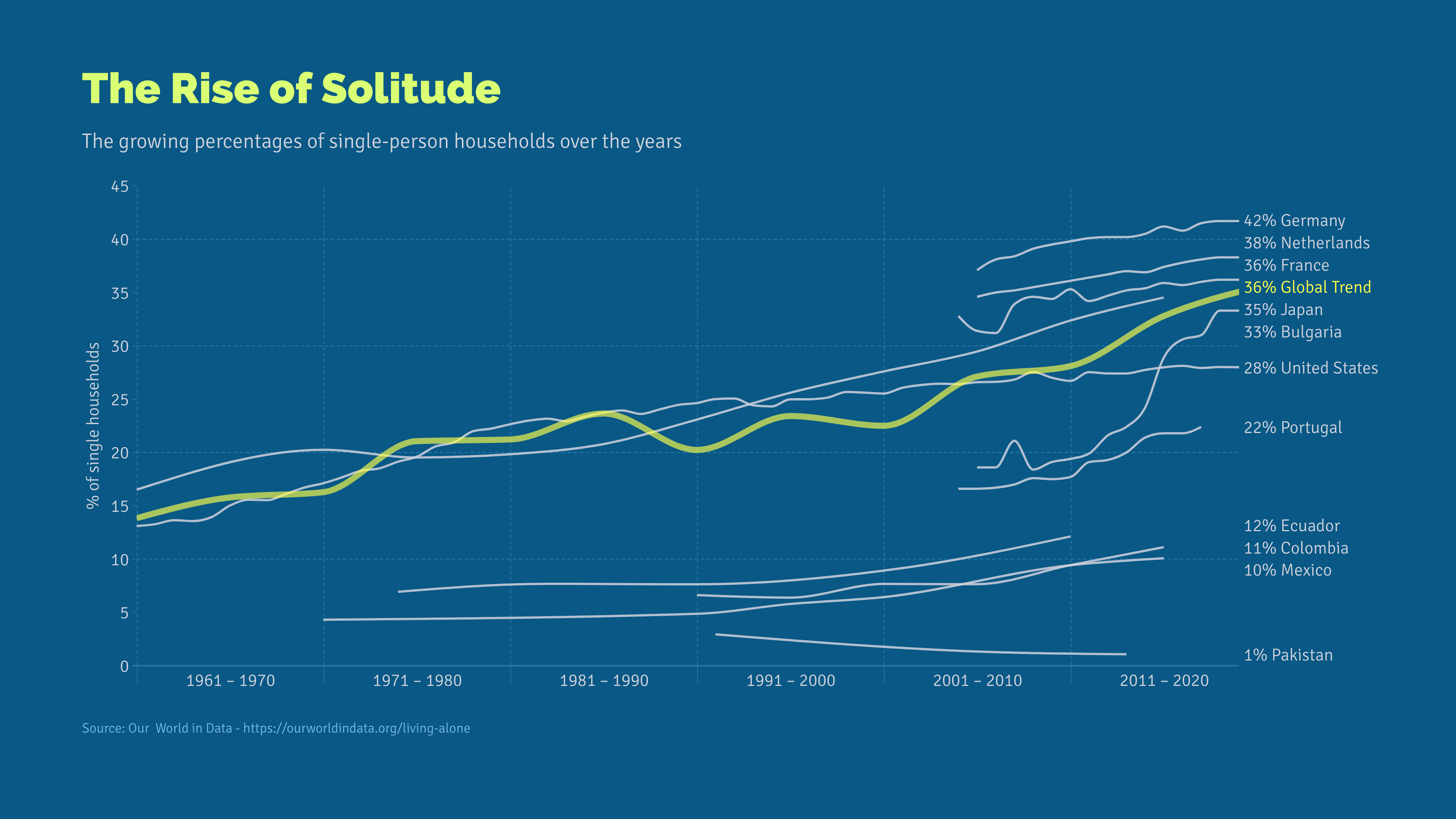 The Rise of Solitude (Time Series Graph example) — Vizzlo