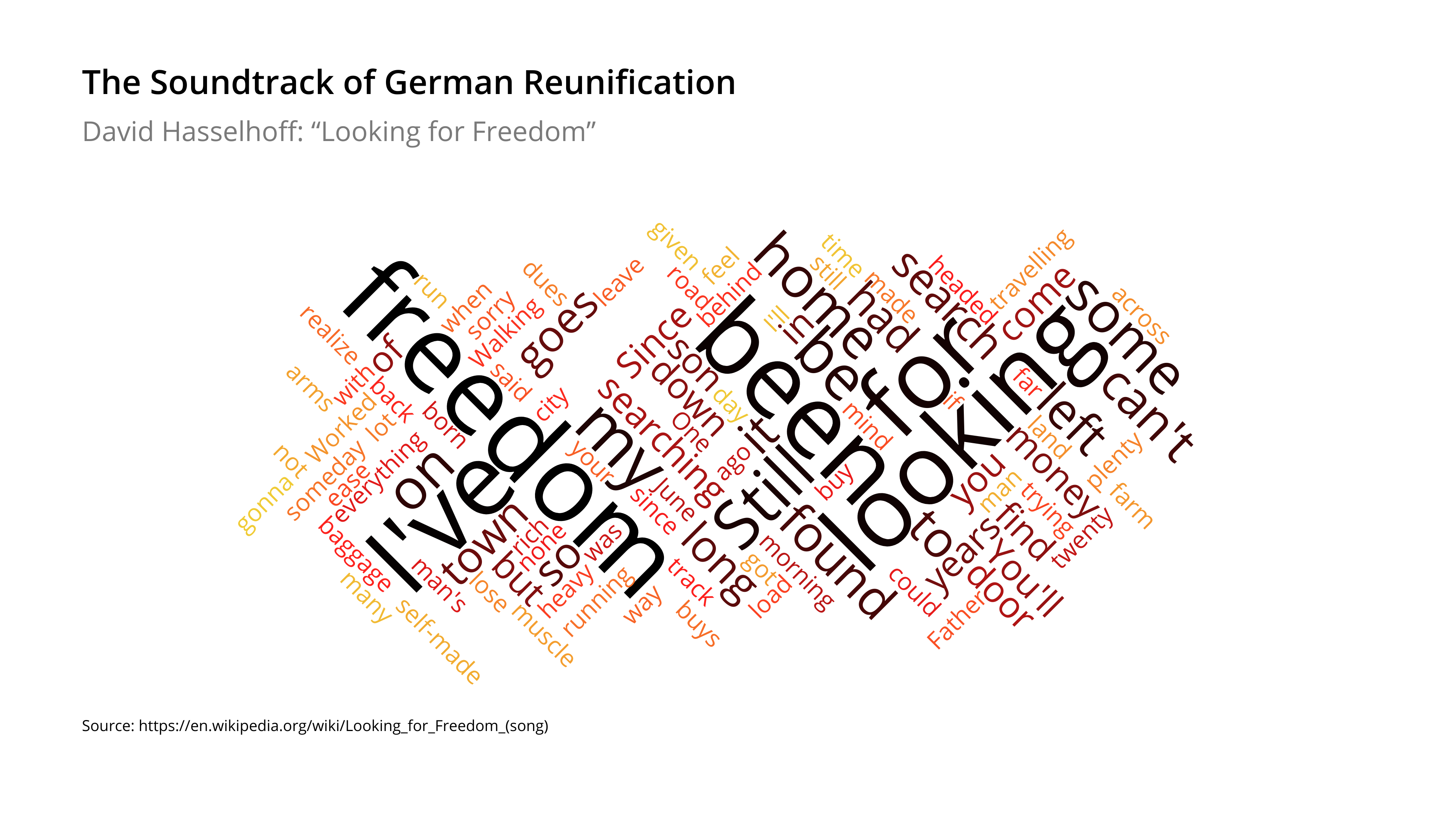 The Soundtrack of German Reunification (Word Cloud example) — Vizzlo