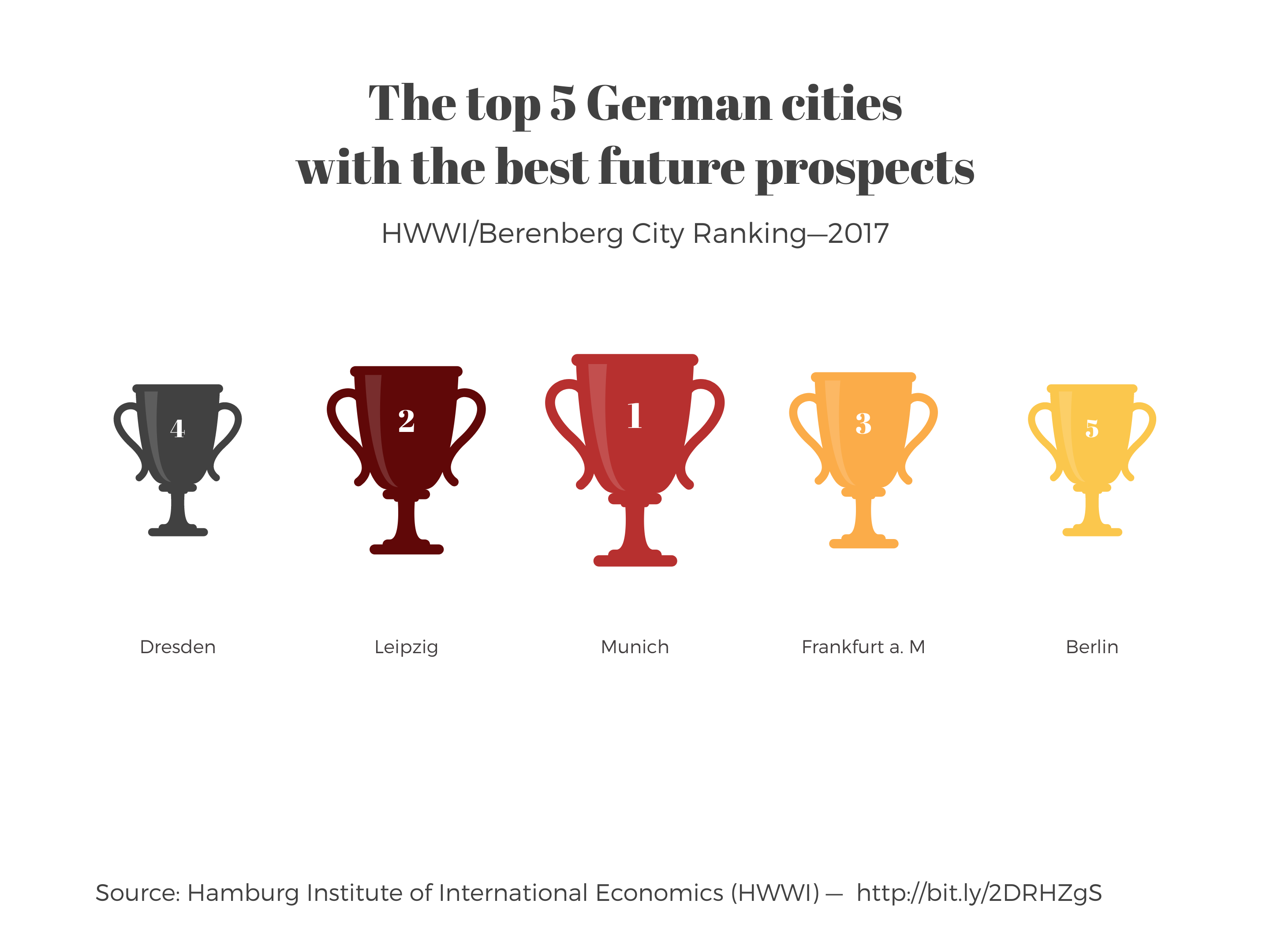 The top 5 German cities with the best future prospects (Trophy Chart ...
