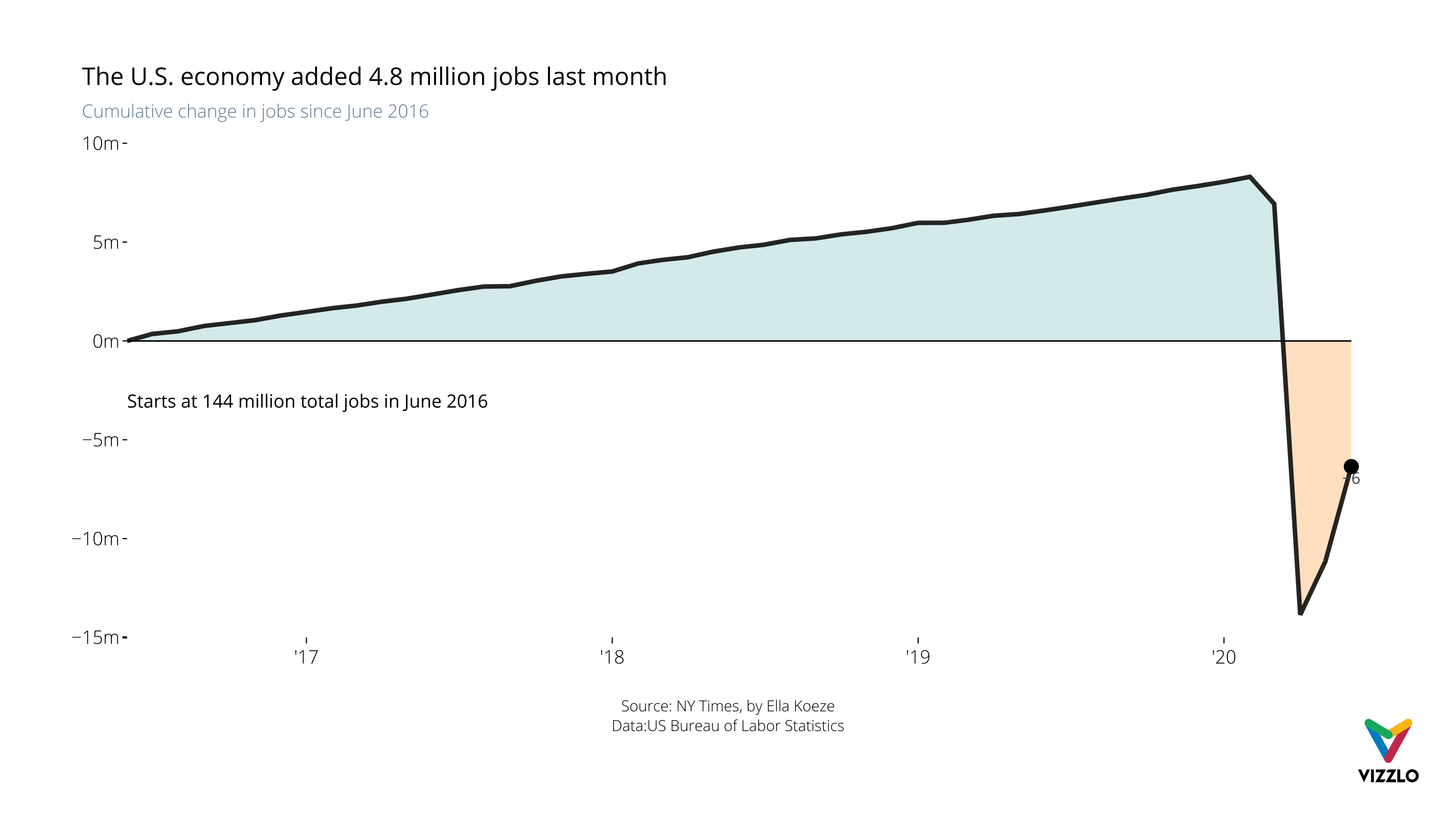 The U.S. economy added 4.8 million jobs last month (Time Series Graph ...