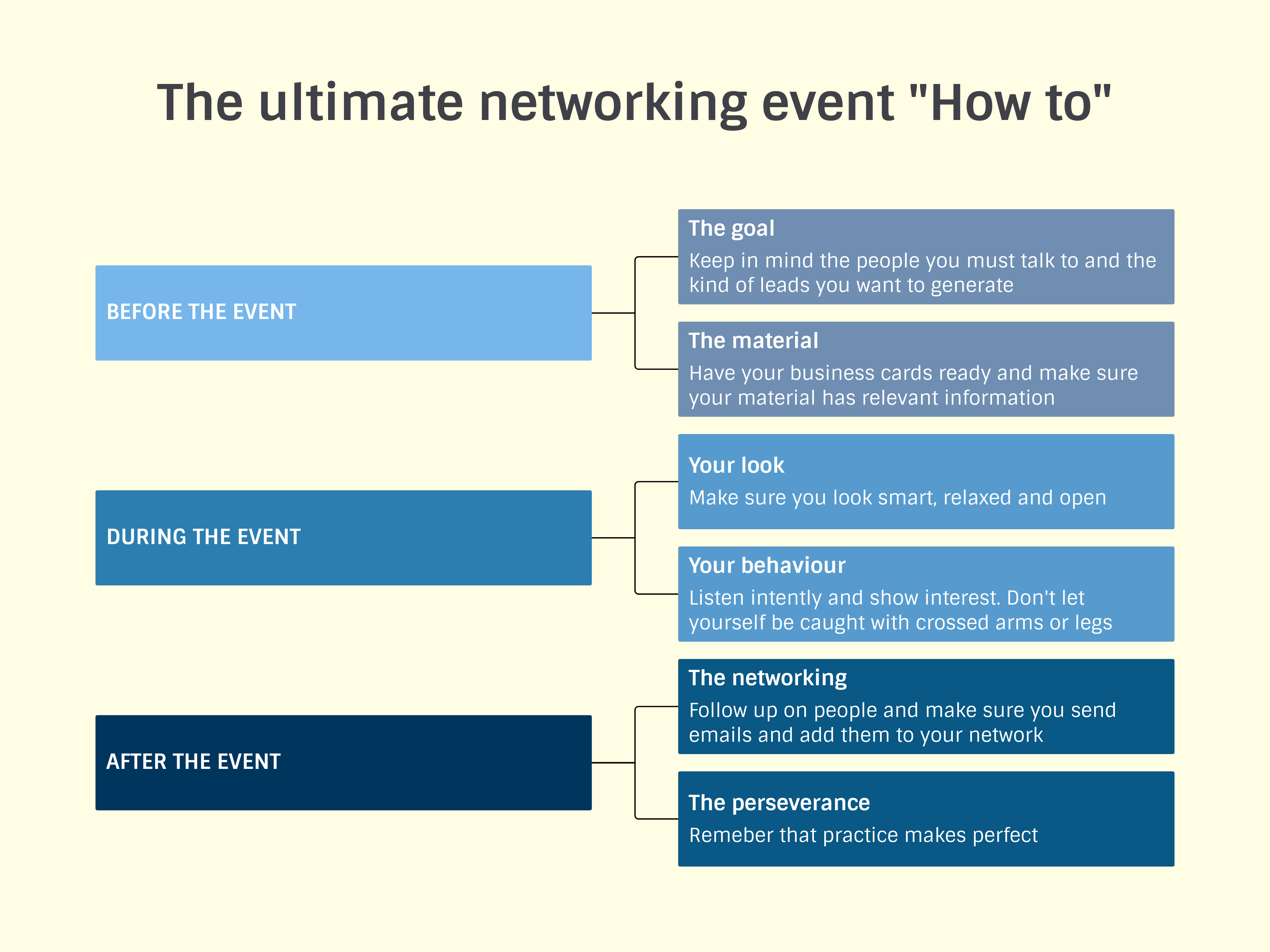 The ultimate networking event "How to" (Organizational Chart example ...