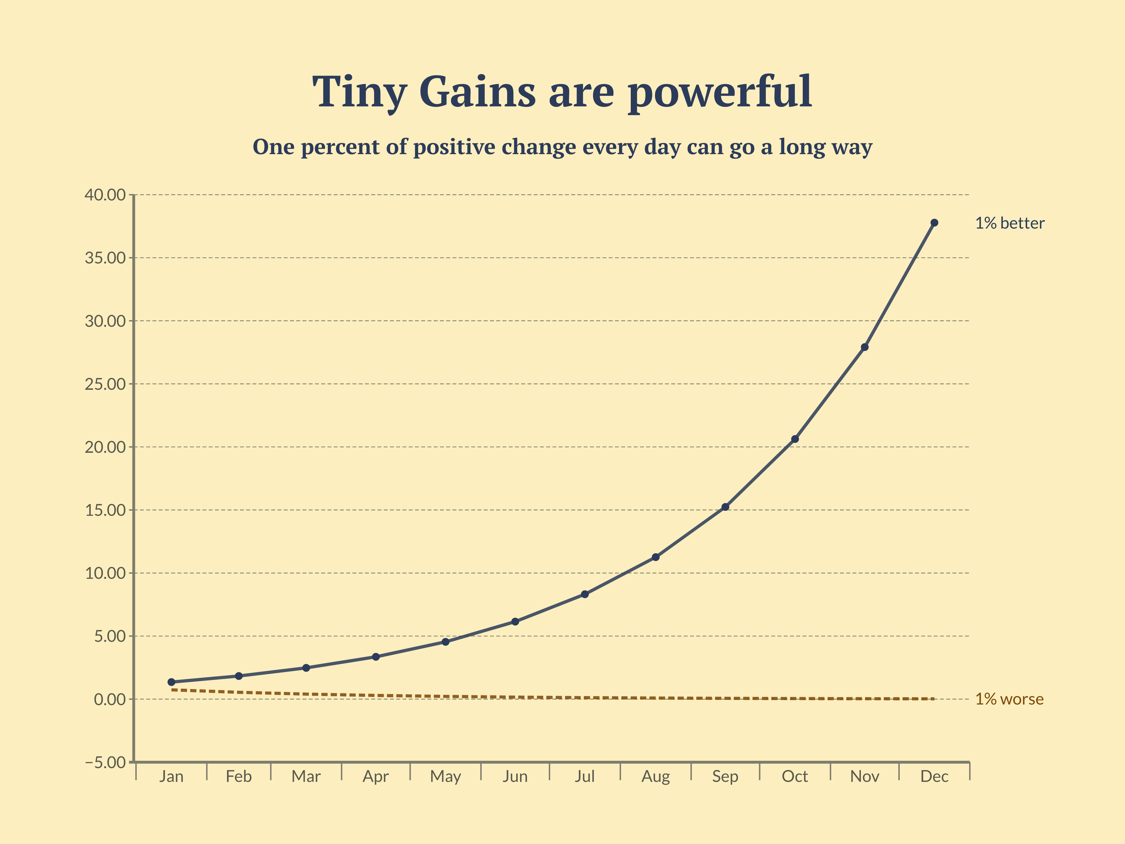 Tiny Gains are powerful (Time Series Graph example) — Vizzlo