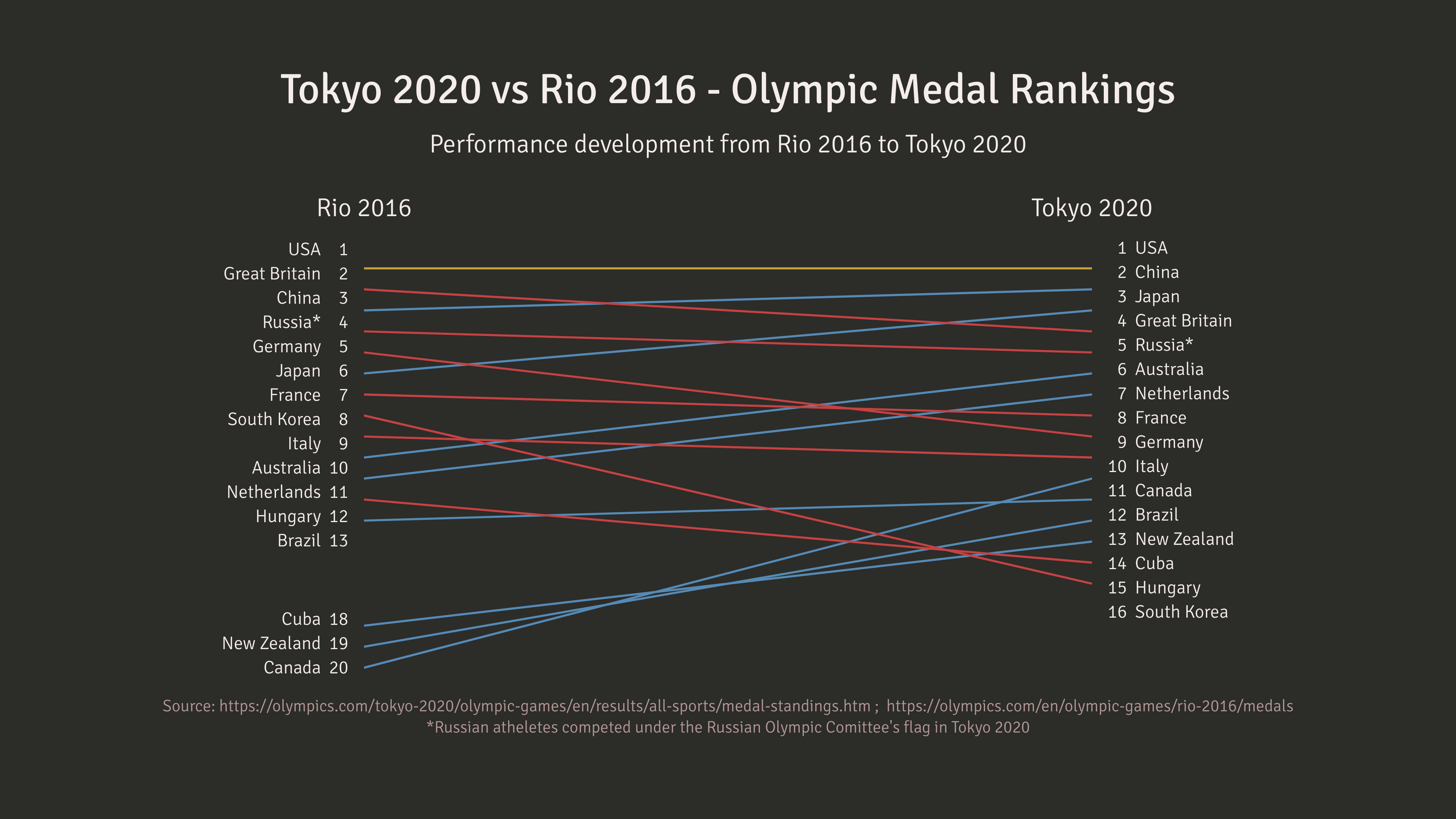 Tokyo 2020 vs Rio 2016 - Olympic Medal Rankings (Slopegraph example ...