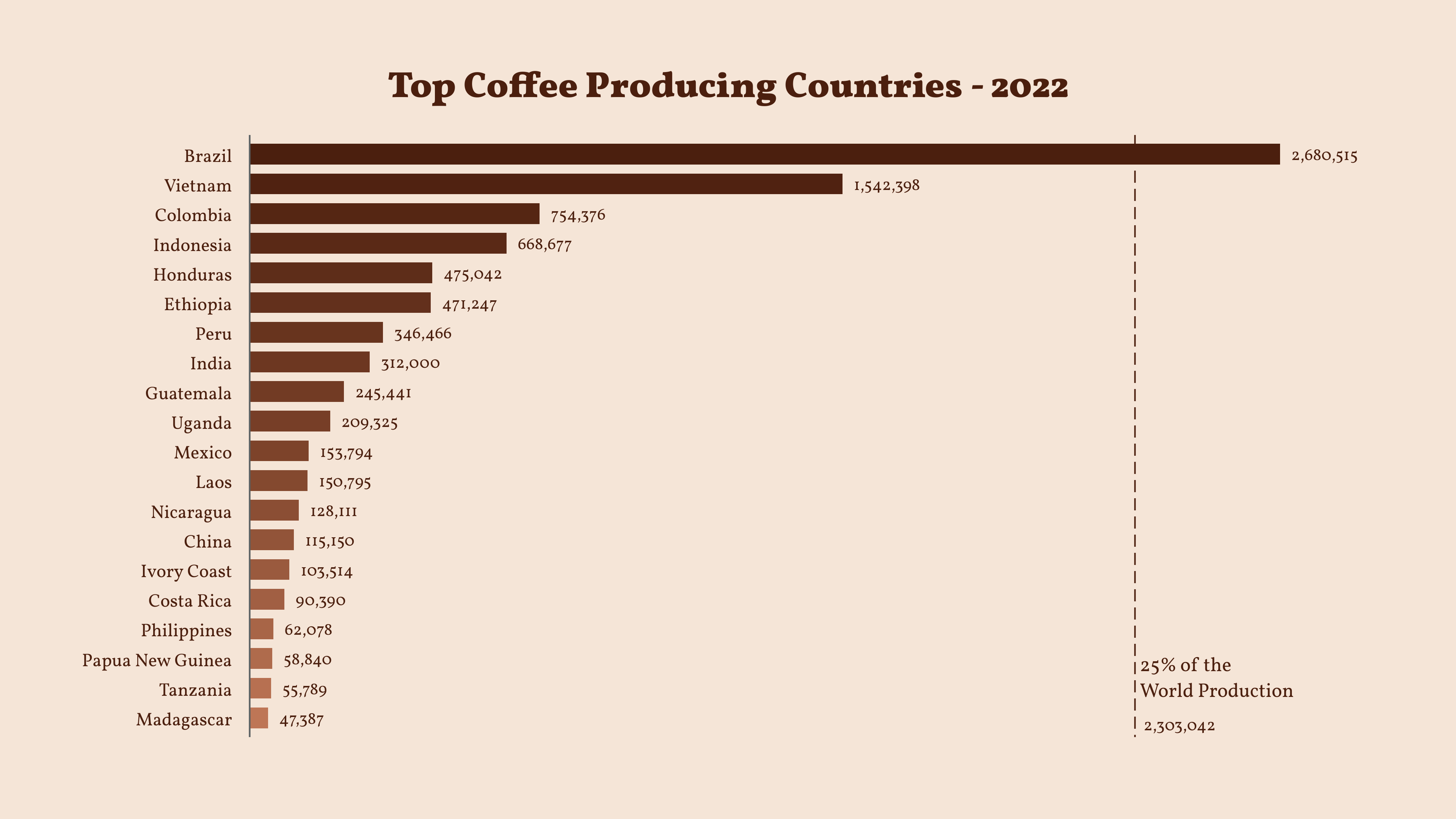 Top Coffee Producing Countries 2022 Horizontal Bar Chart Example top-coffee-producing-countries-2022-horizontal-bar-chart-example