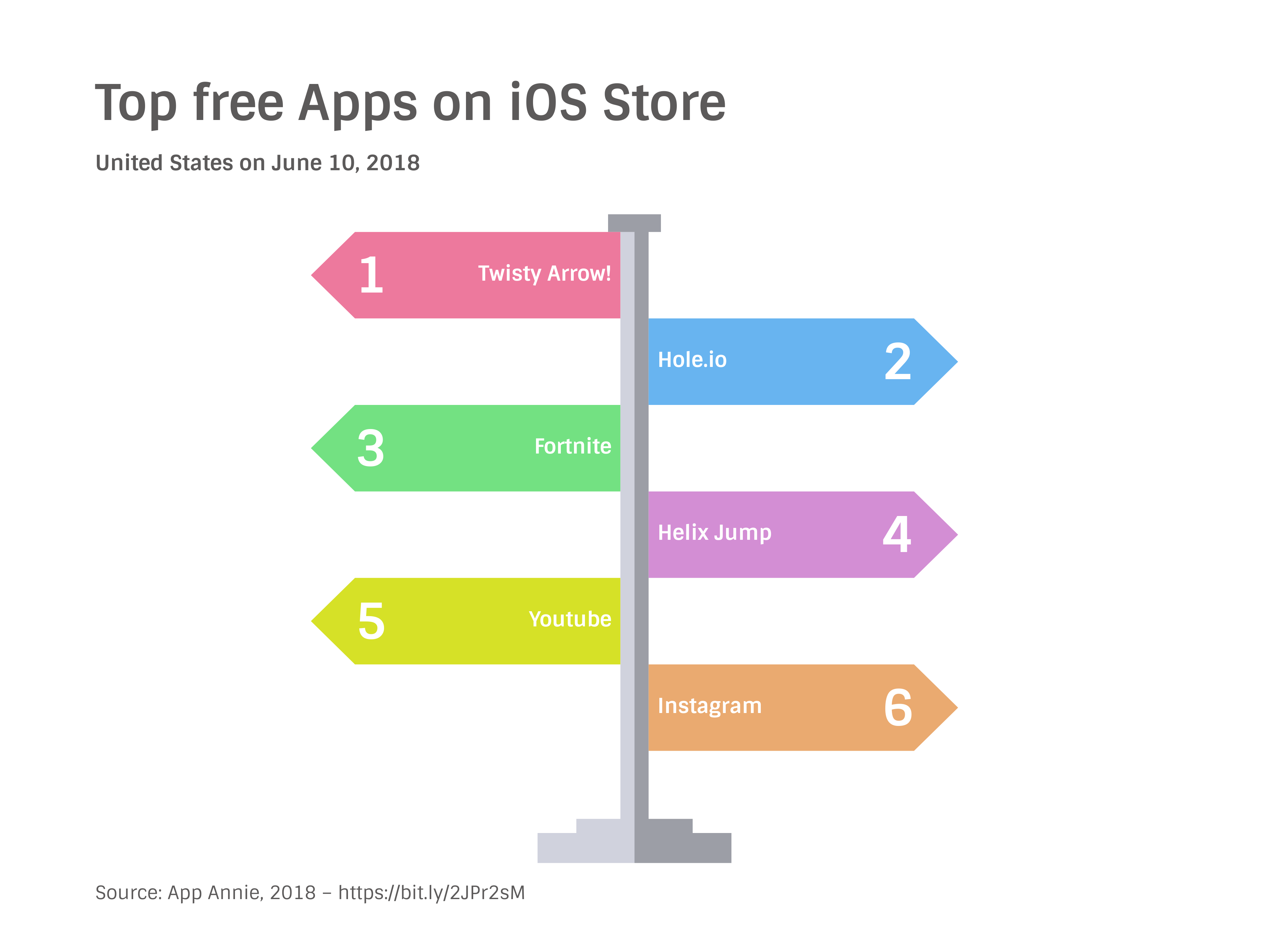 Top free Apps on iOS Store (Signpost Chart example) — Vizzlo