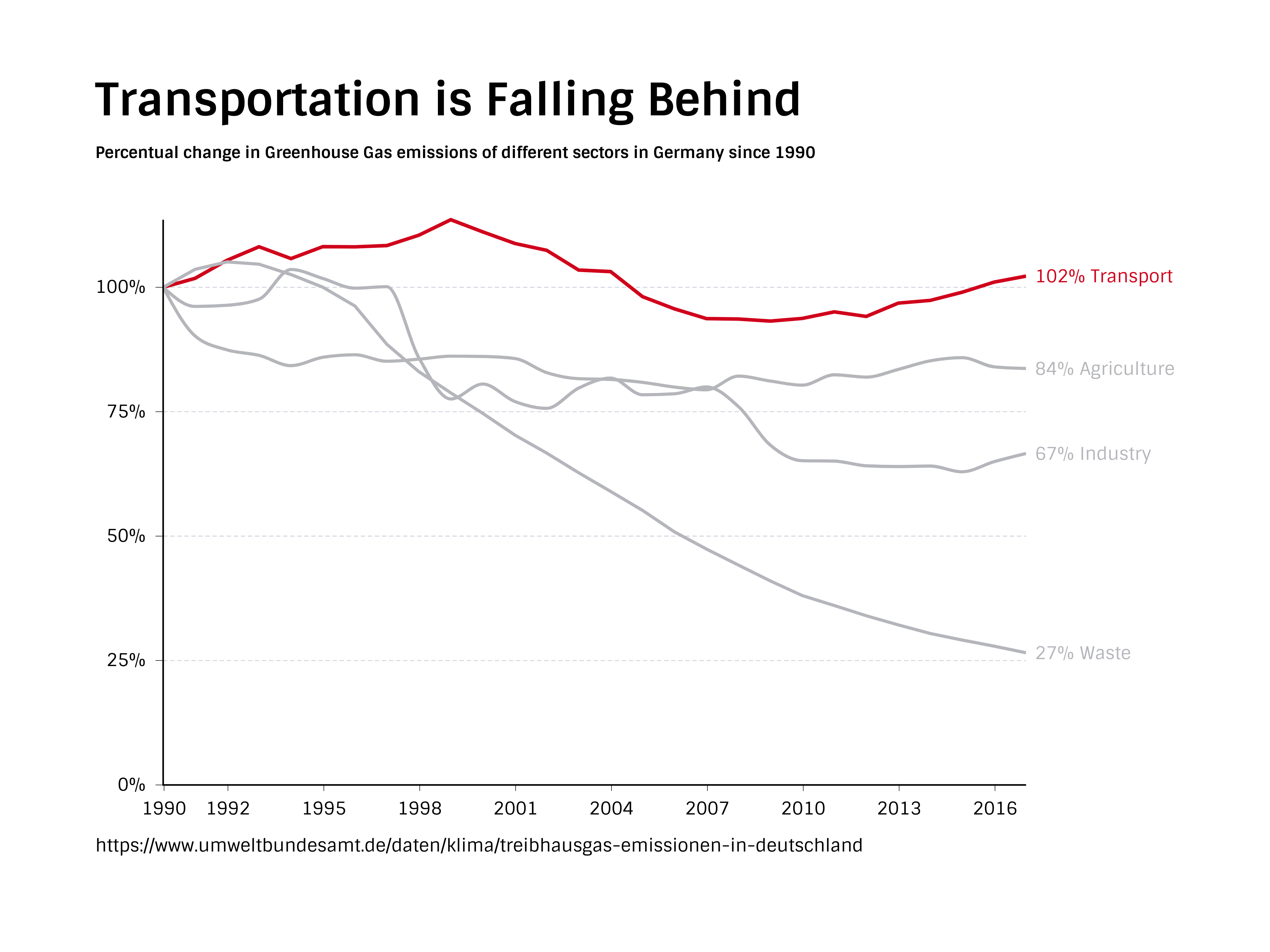 Transportation is Falling Behind (Line Graph example) — Vizzlo