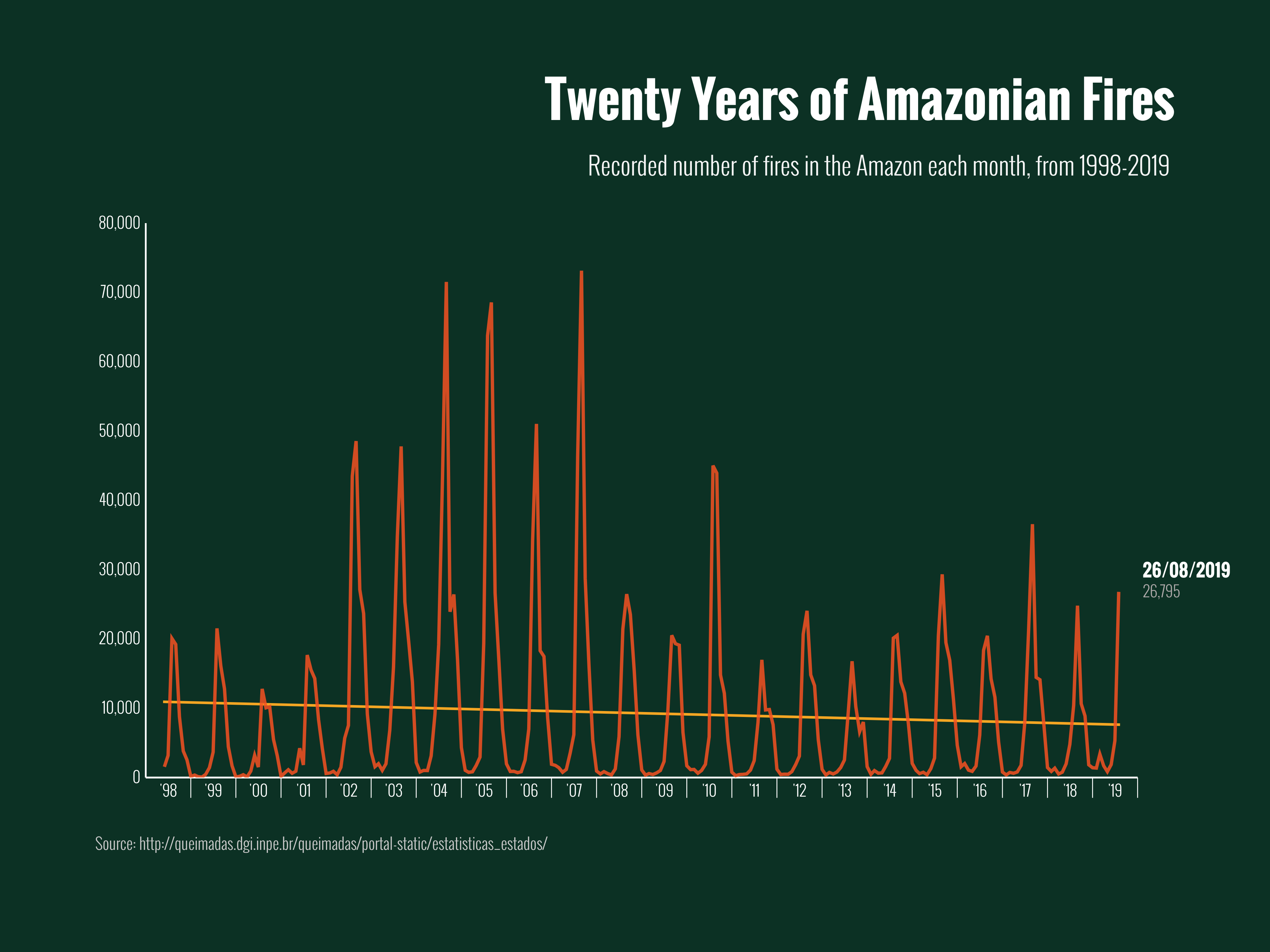 Twenty Years of Amazonian Fires (Time Series Graph example) — Vizzlo