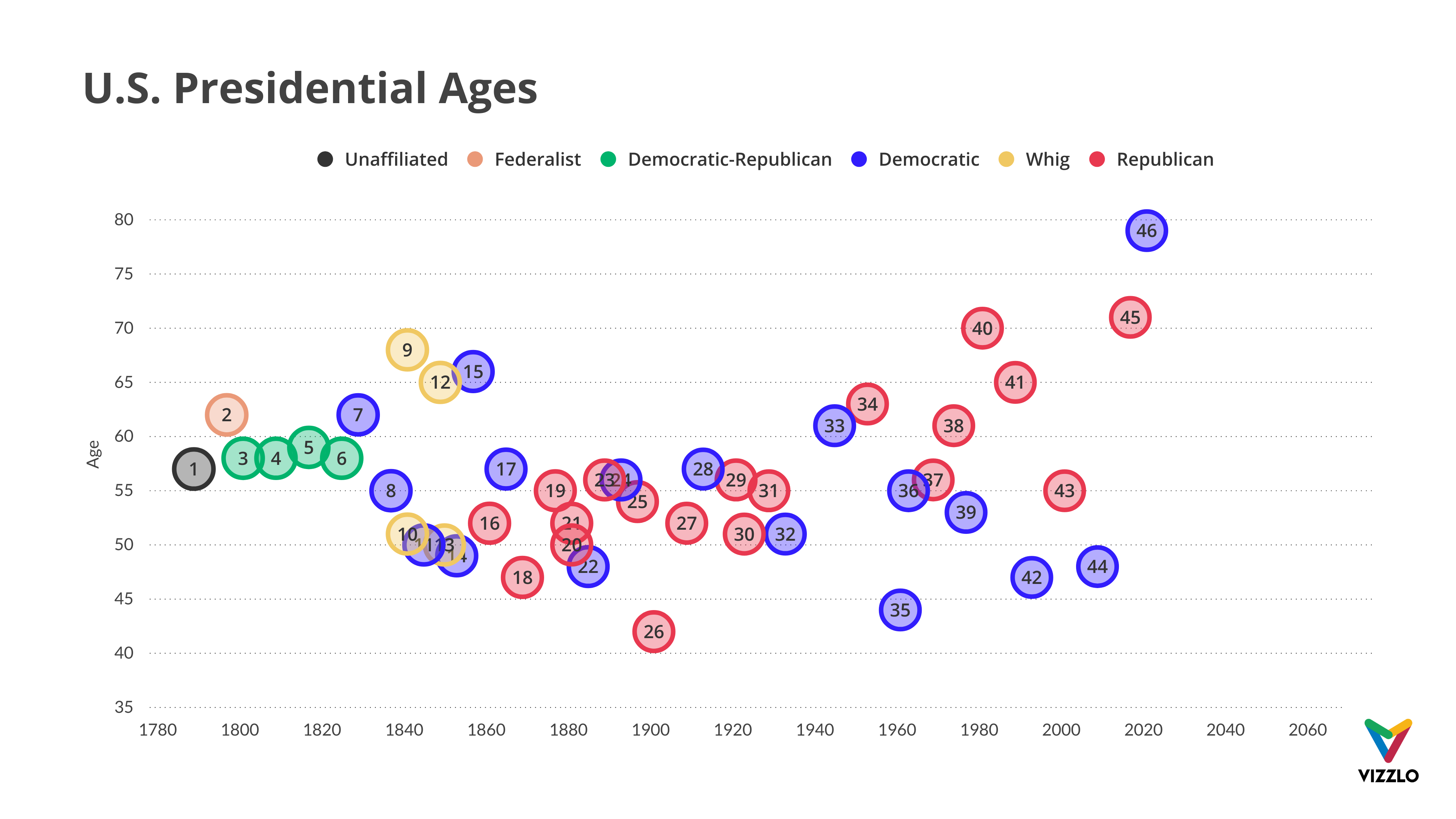 U.S. Presidential Ages (Bubble Chart example) — Vizzlo