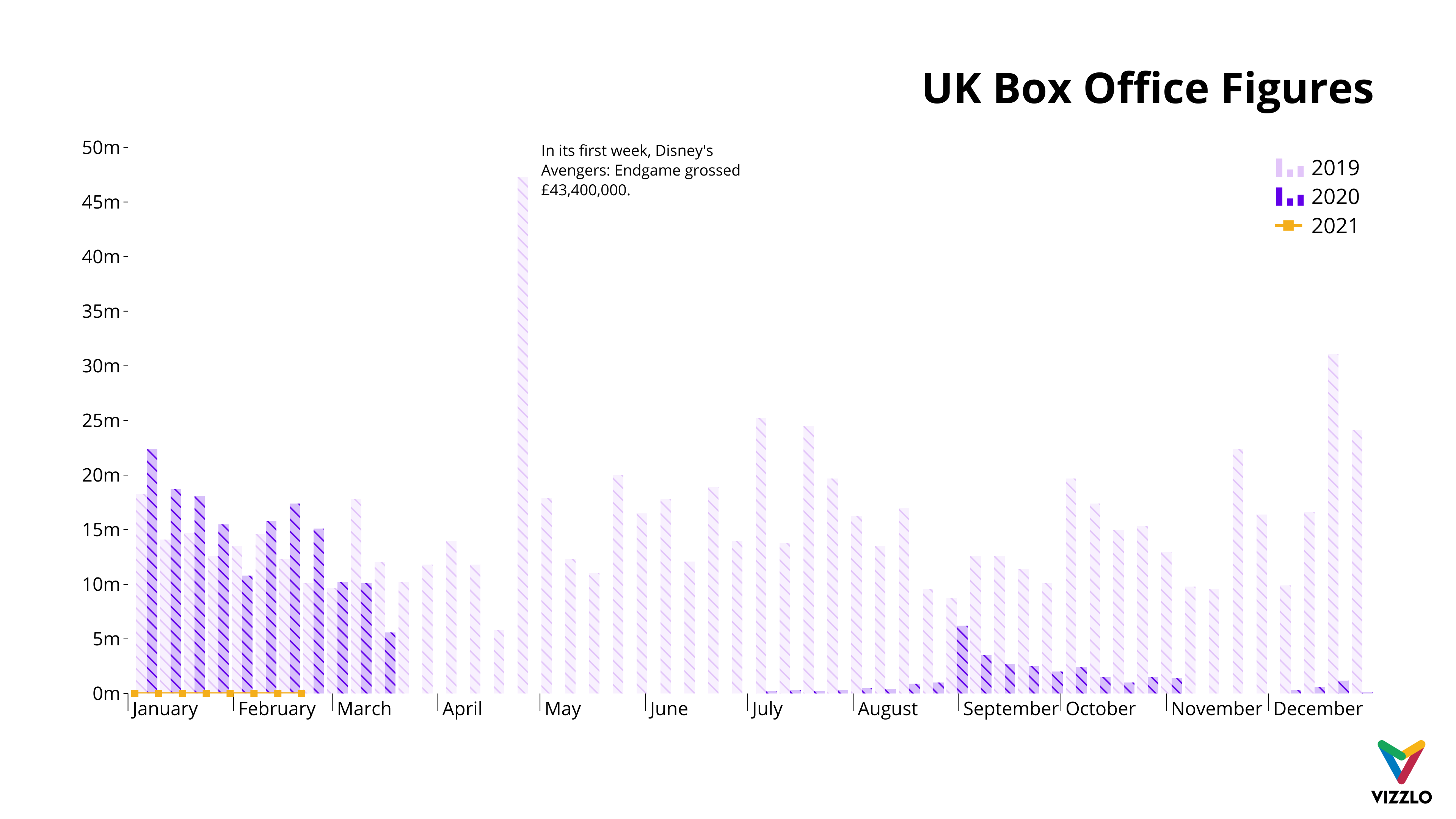 UK Box Office Figures (Time Series Graph example) — Vizzlo