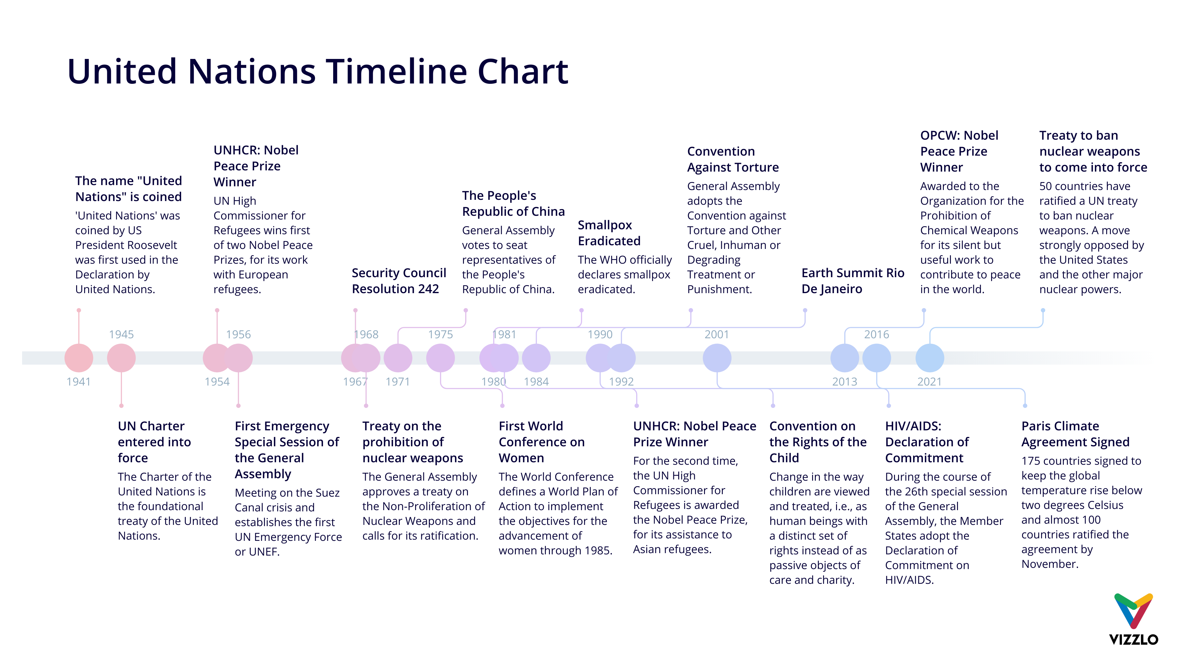 United Nations Timeline Chart (Timeline Chart example) — Vizzlo