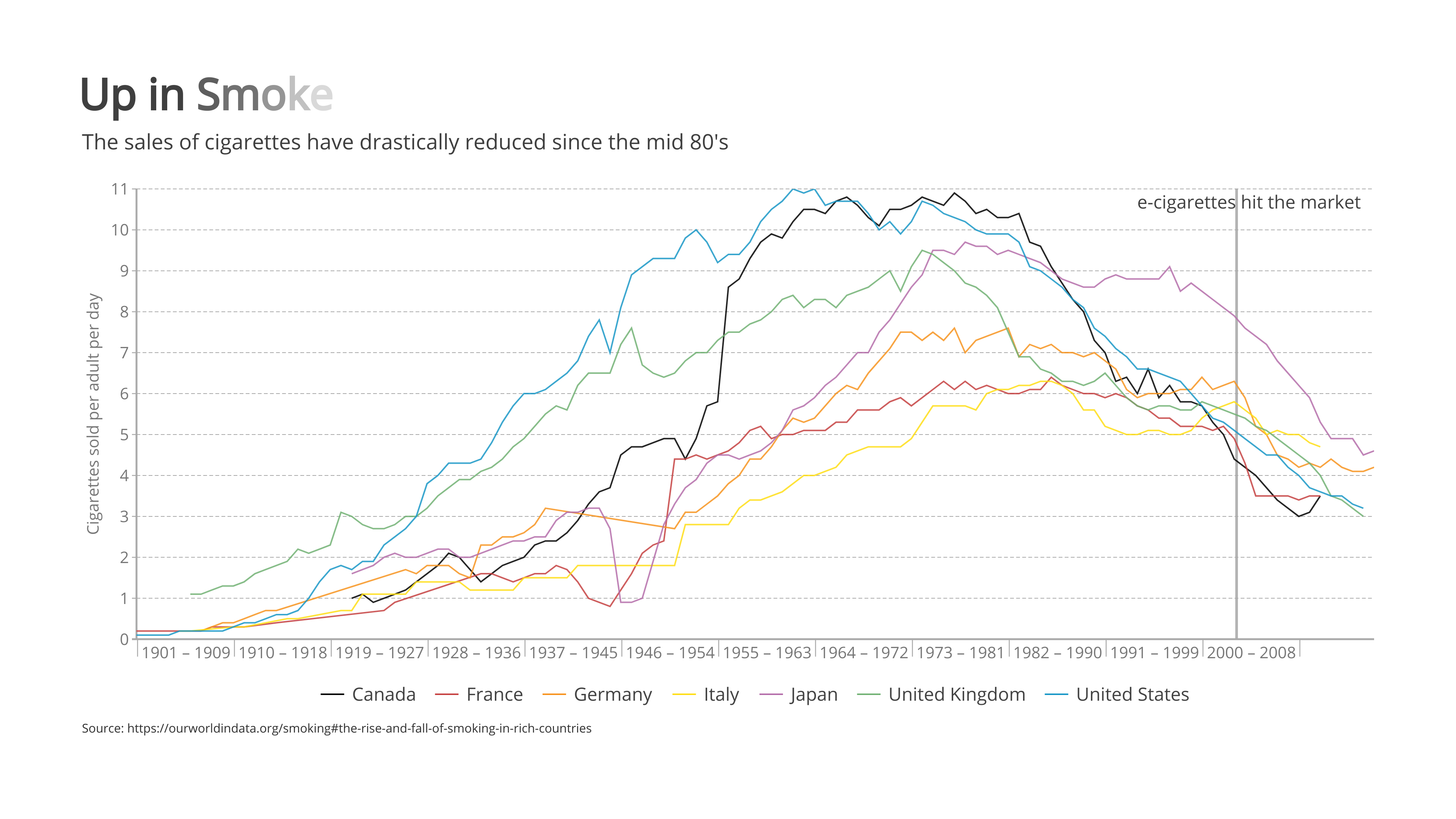 Up in Smoke (Time Series Graph example) — Vizzlo