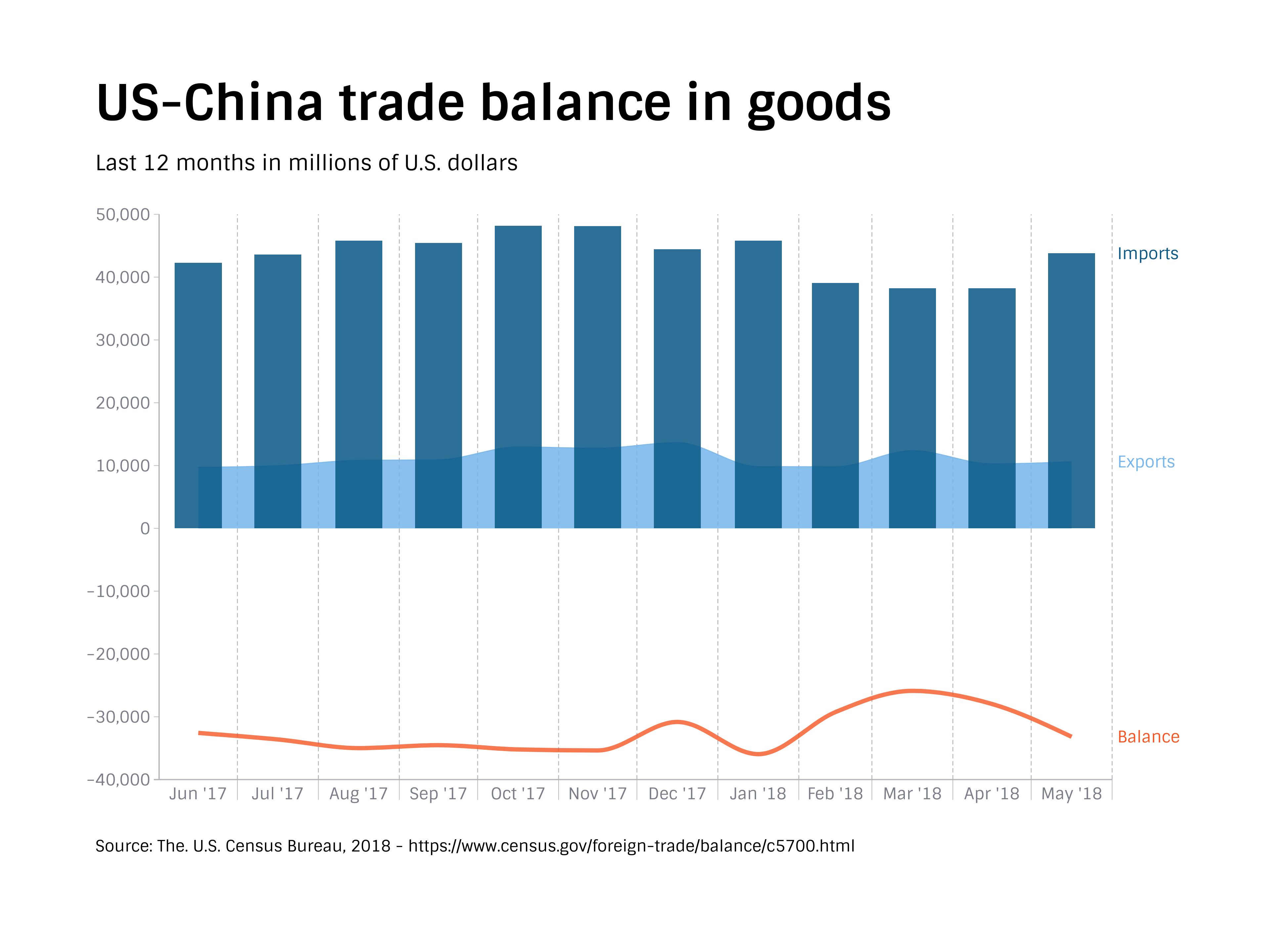 US-China trade balance in goods (Time Series Graph example) — Vizzlo