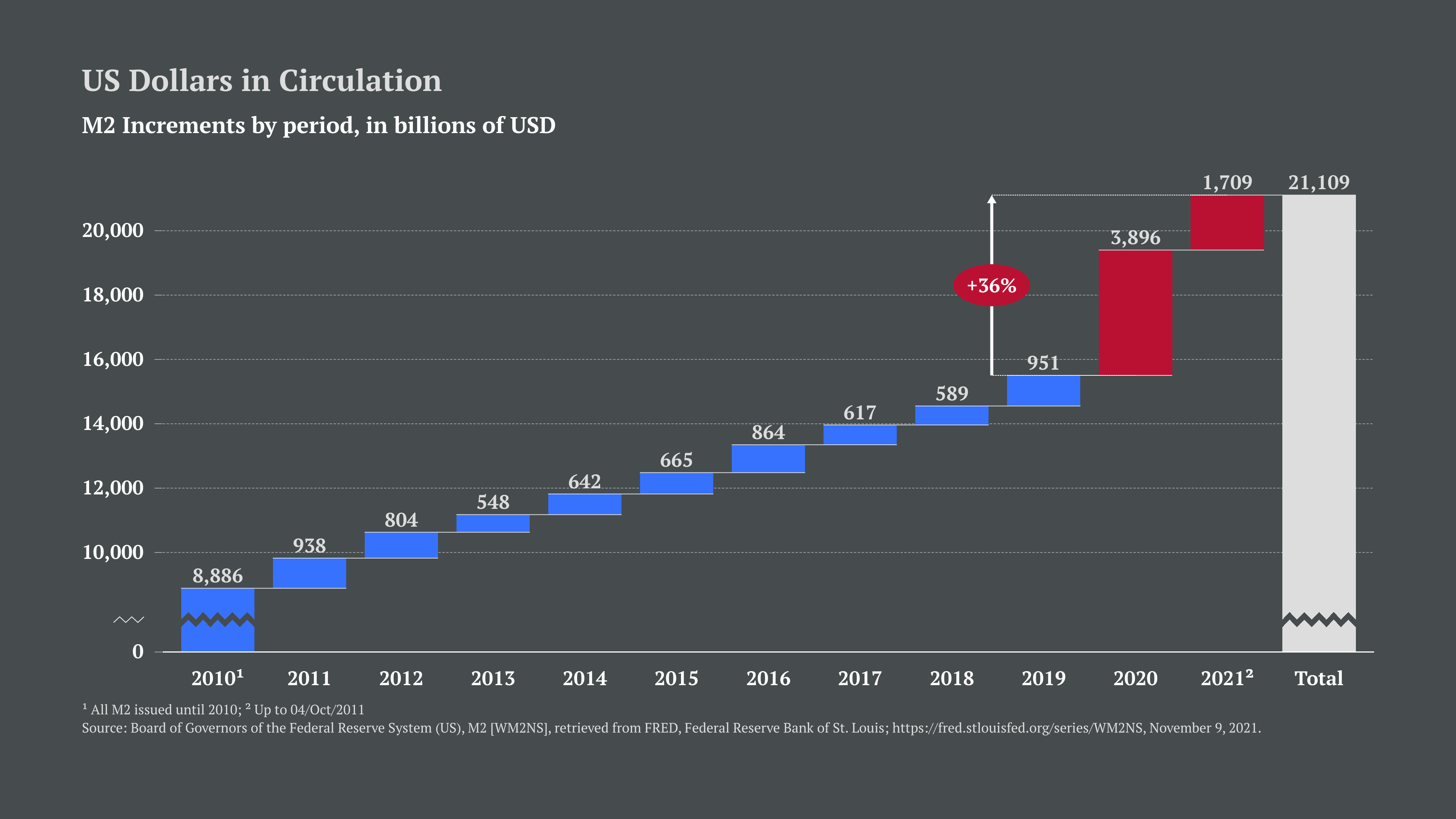 US Dollars in Circulation (Waterfall Chart example) — Vizzlo