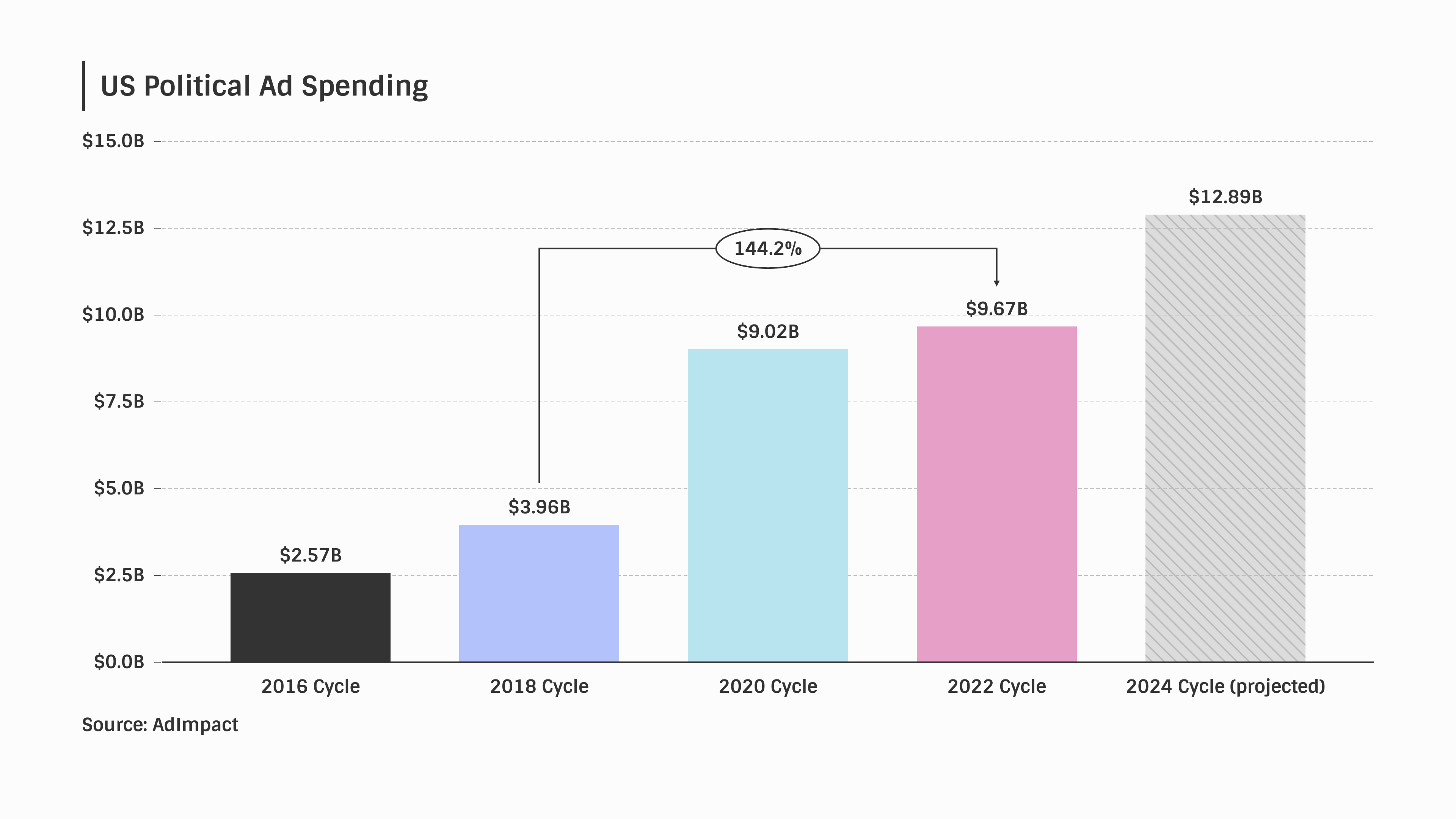 US Political Ad Spending (Bar Chart example) — Vizzlo