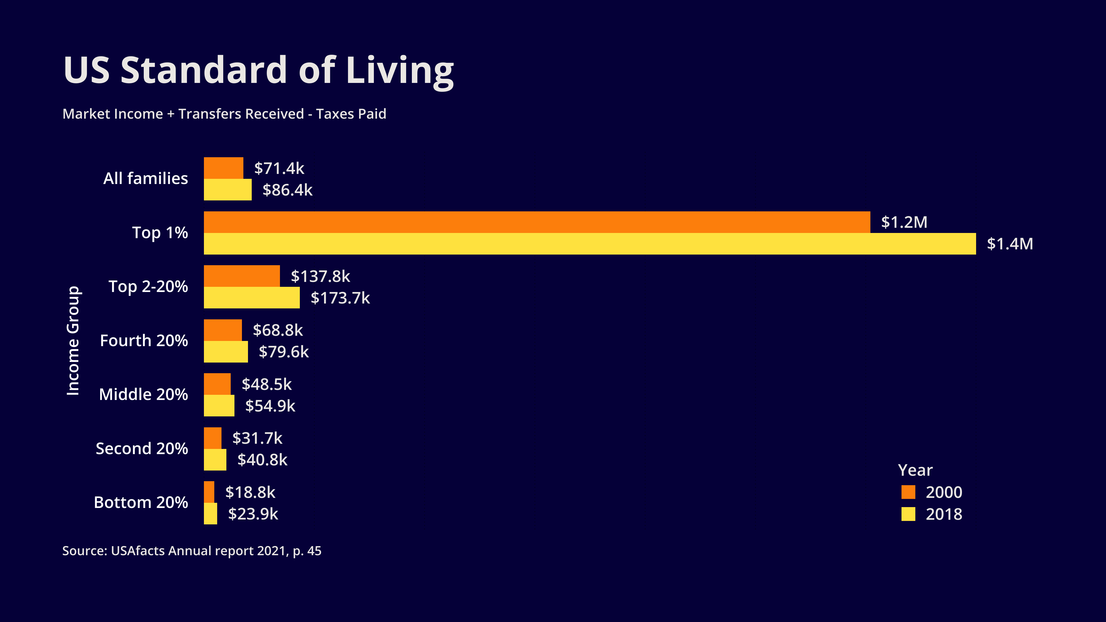 US Standard of Living (Grouped Bar Chart example) — Vizzlo