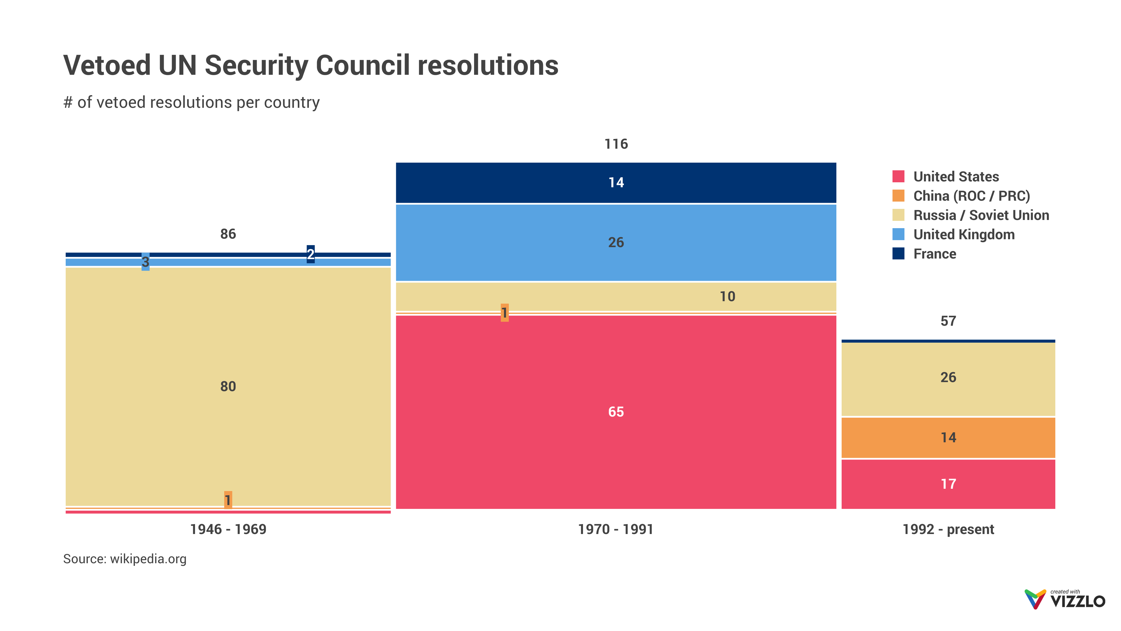 Vetoed UN Security Council resolutions (Marimekko Chart example) — Vizzlo