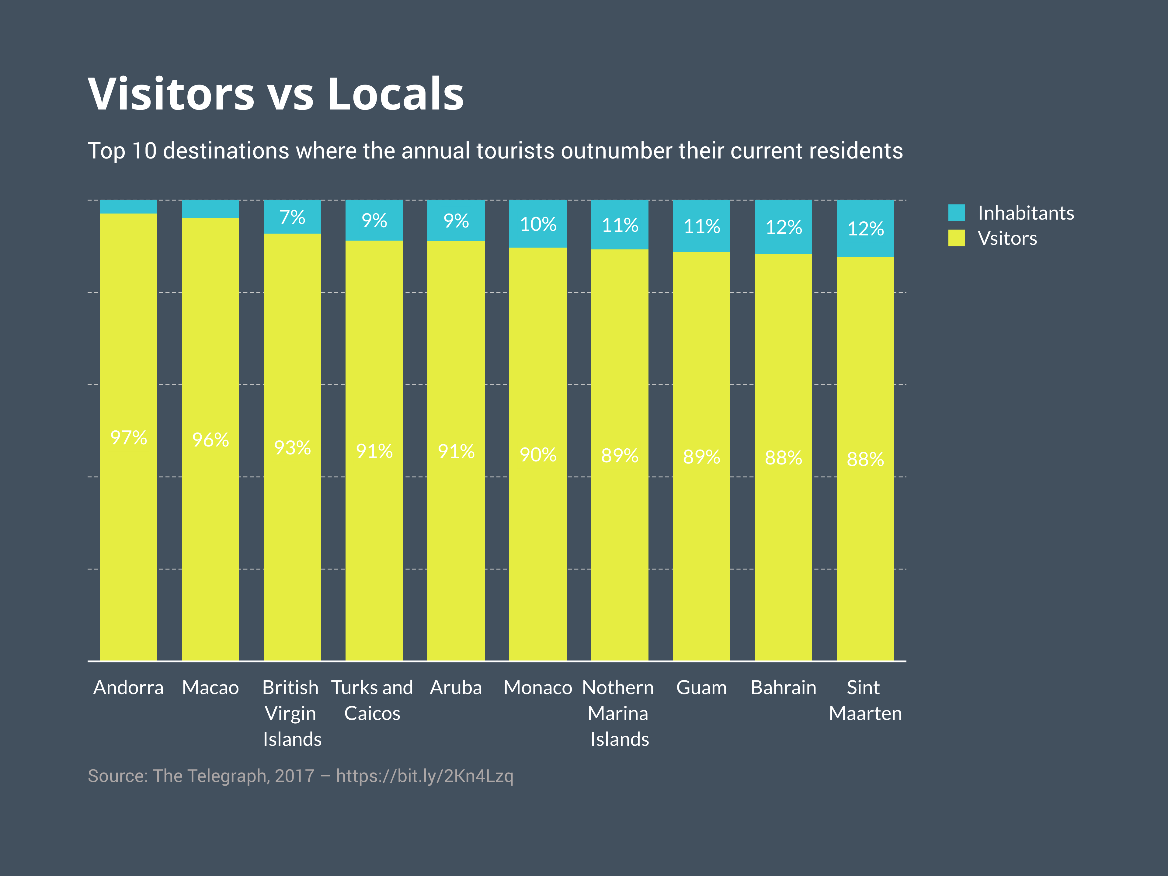 Visitors vs Locals (100% Stacked Bar Chart example) — Vizzlo
