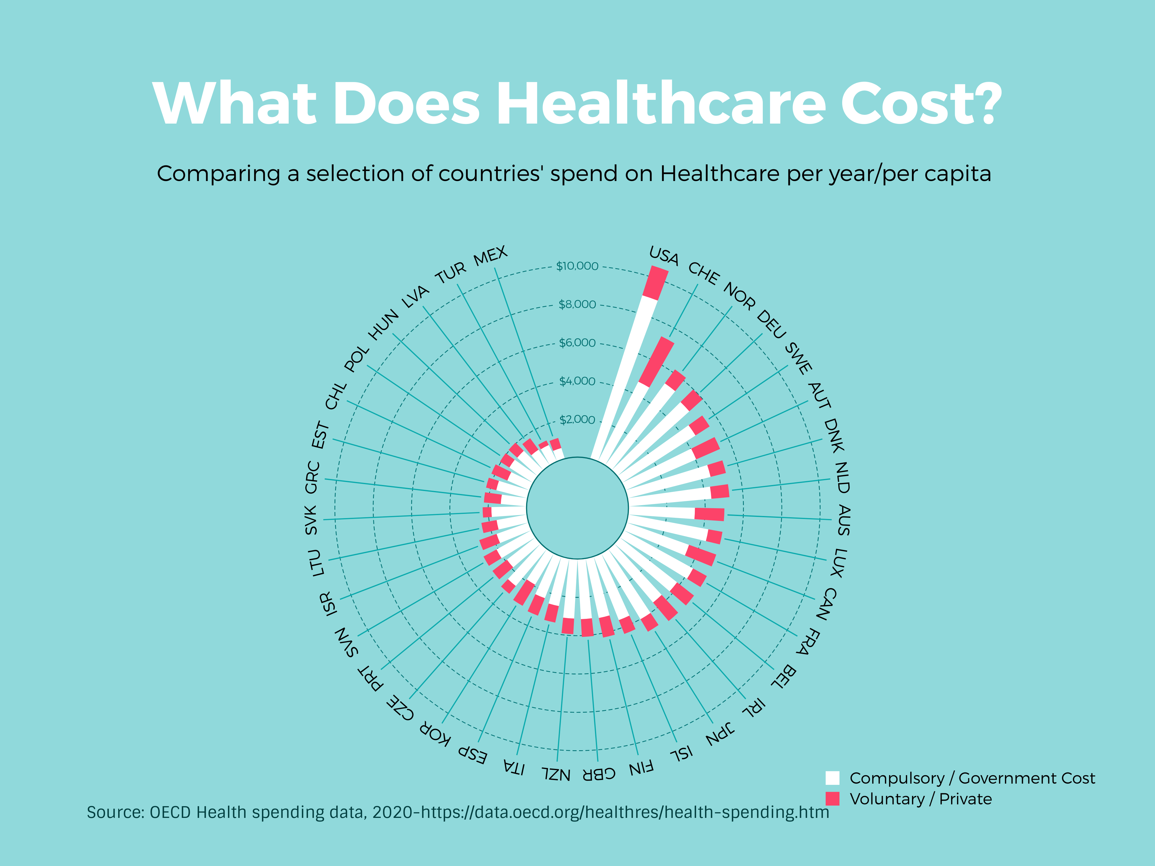 What Does Healthcare Cost? (Polar Bar Chart example) — Vizzlo