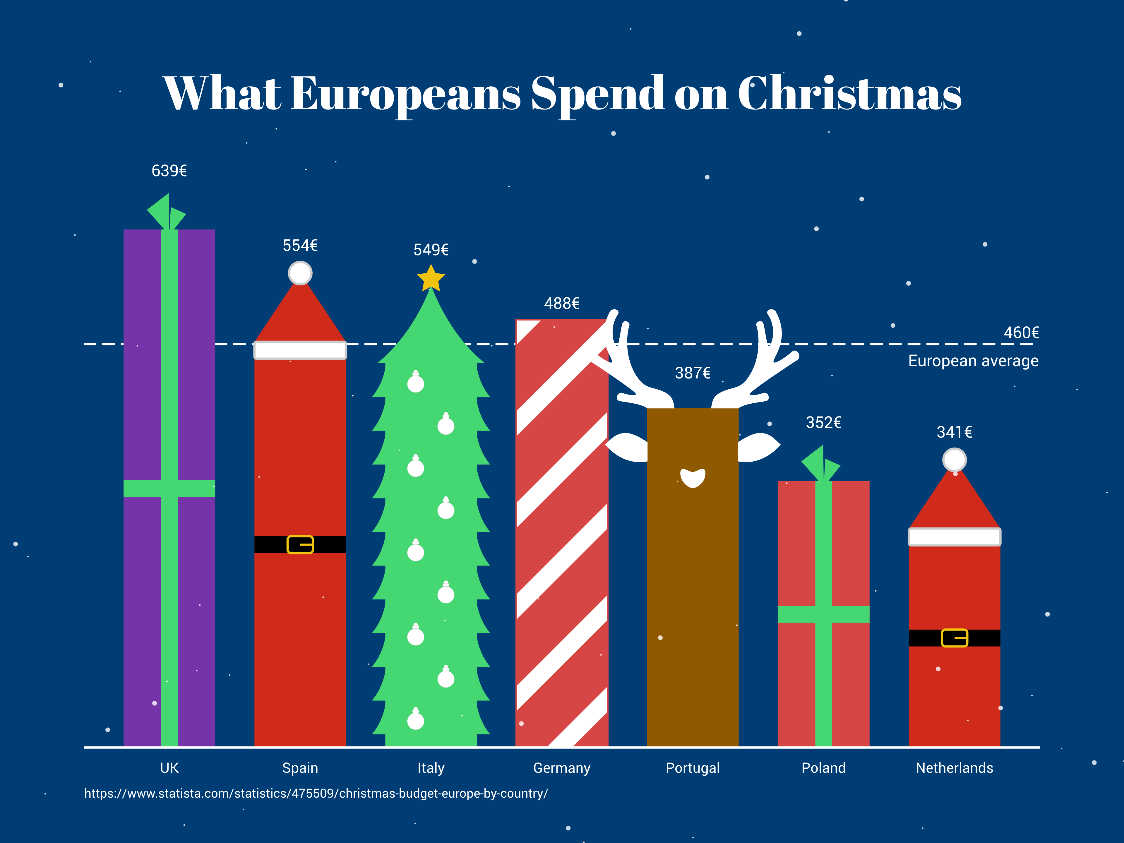 What Europeans Spend on Christmas (Christmas Bar Chart example) — Vizzlo