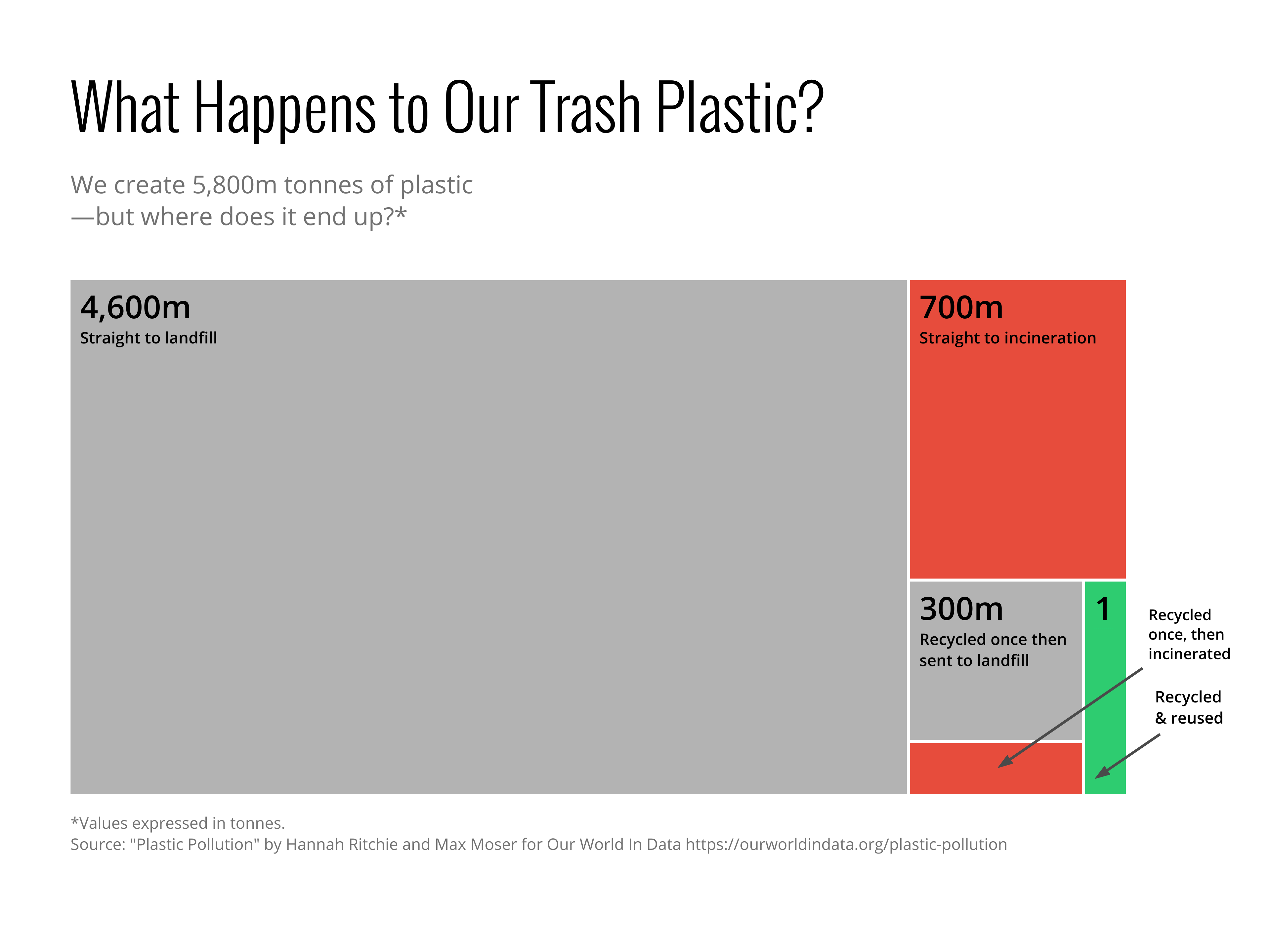 What Happens to Our Trash Plastic? (Treemap example) — Vizzlo