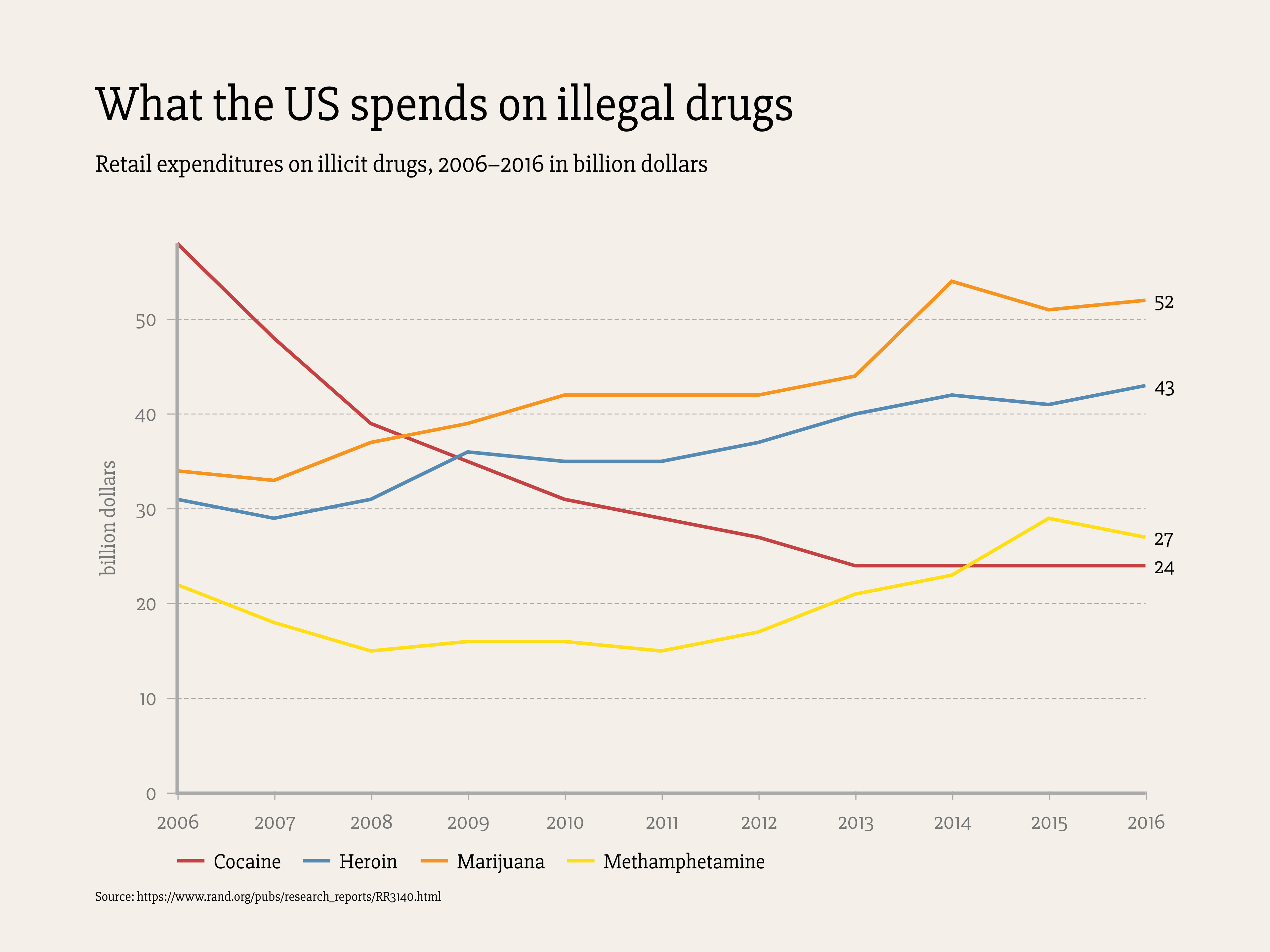 What the US spends on illegal drugs (Line Graph example) — Vizzlo