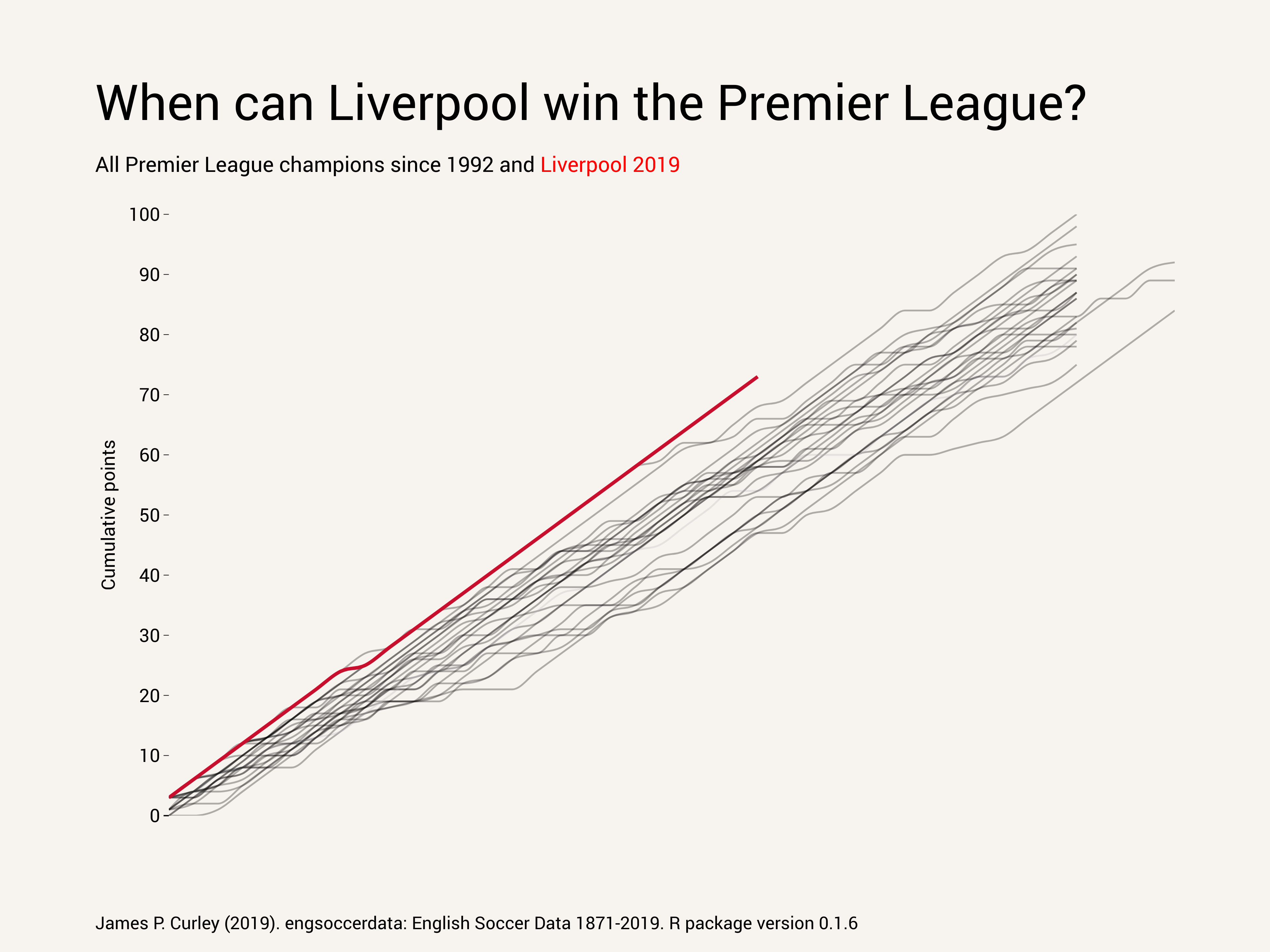 When can Liverpool win the Premier League? (Time Series Graph example ...