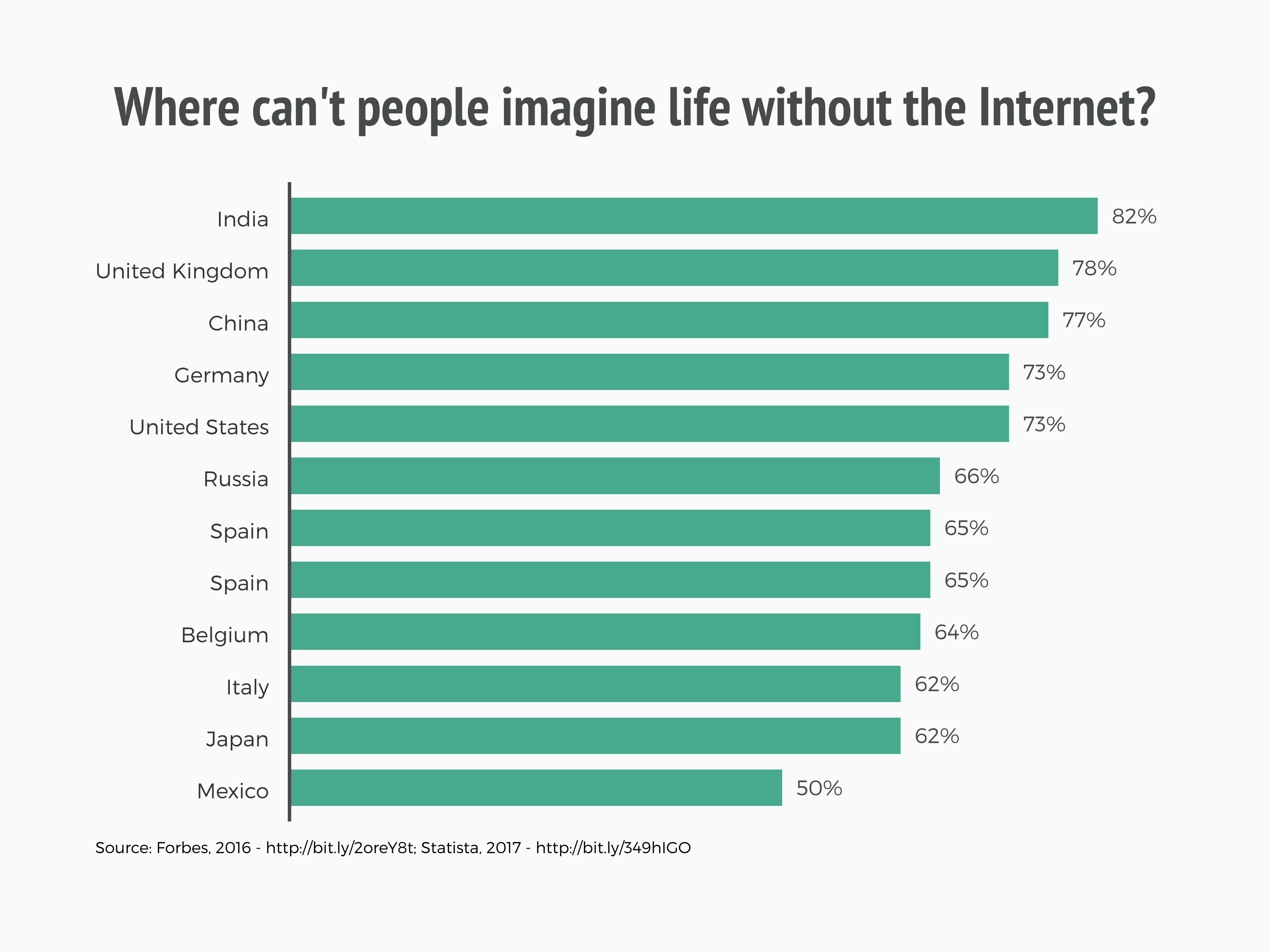 Where can't people imagine life without the Internet? (Horizontal Bar ...