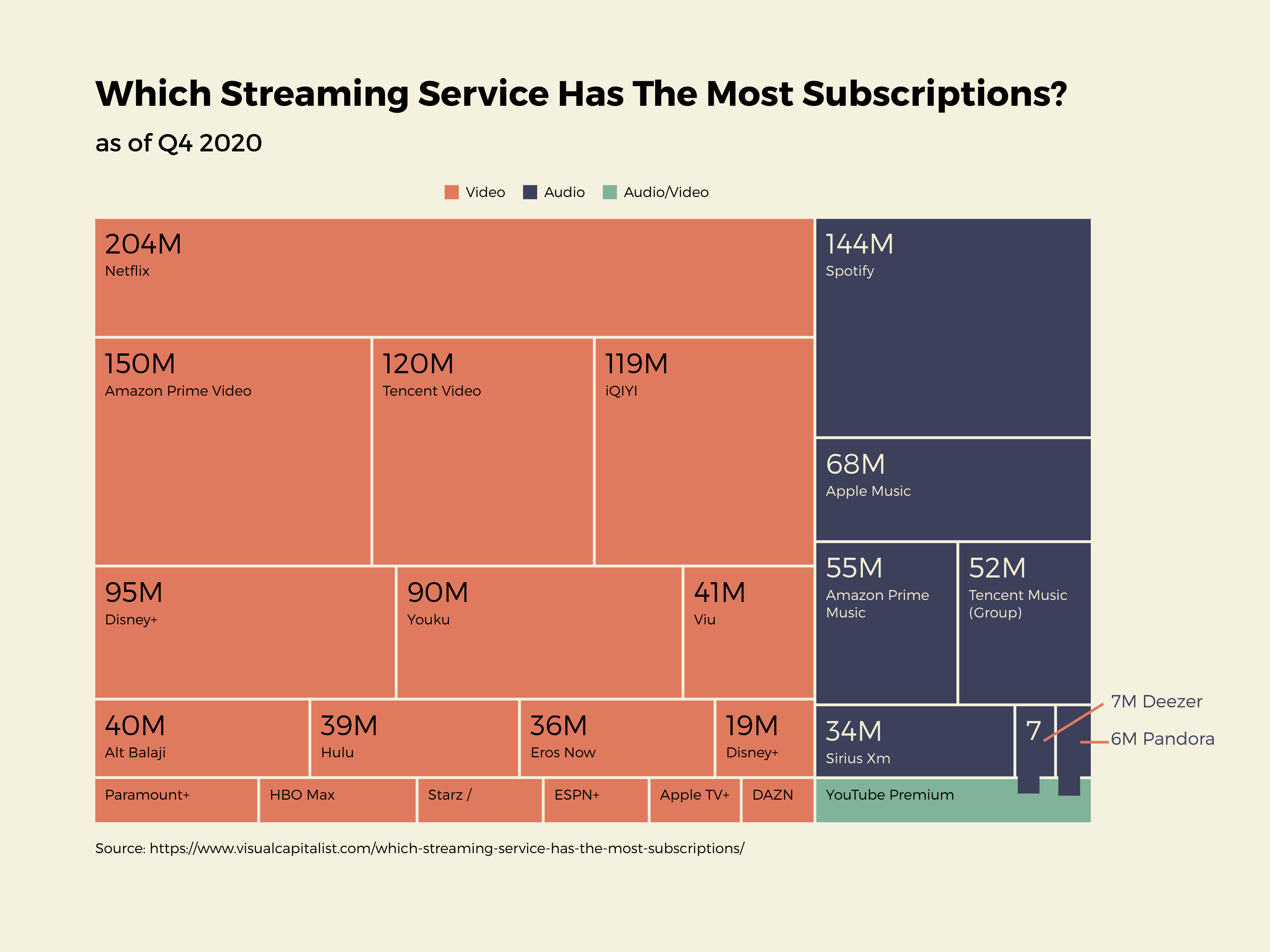 Which Streaming Service Has The Most Subscriptions? (Treemap example ...