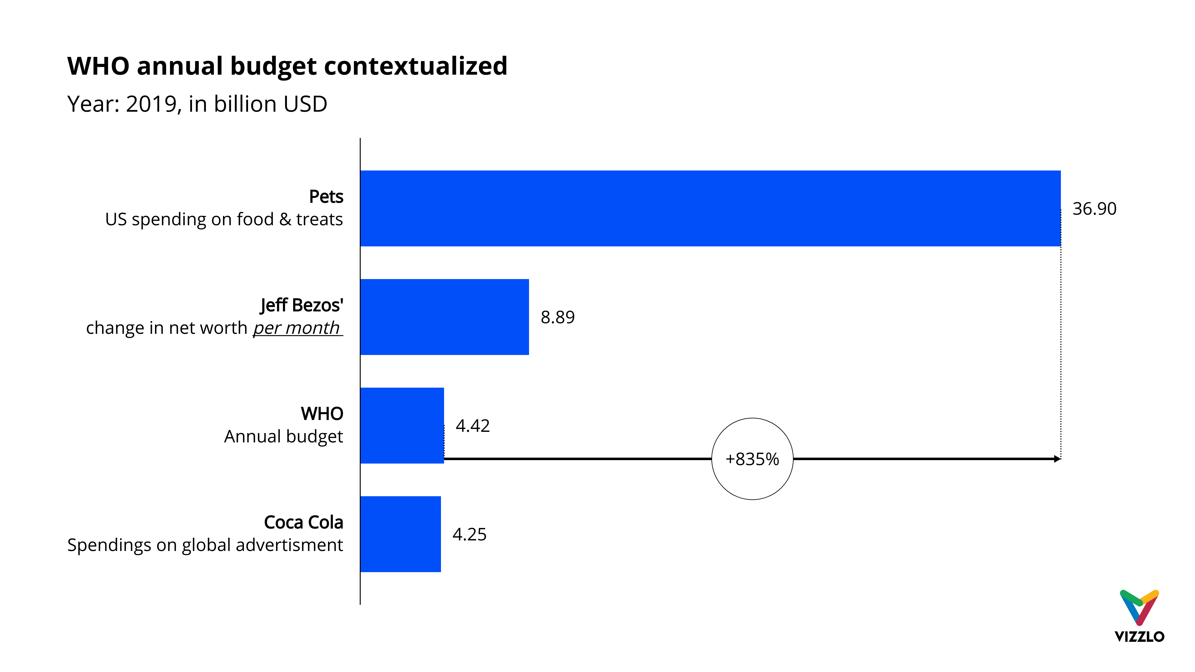 WHO annual budget contextualized (Horizontal Bar Chart example) — Vizzlo