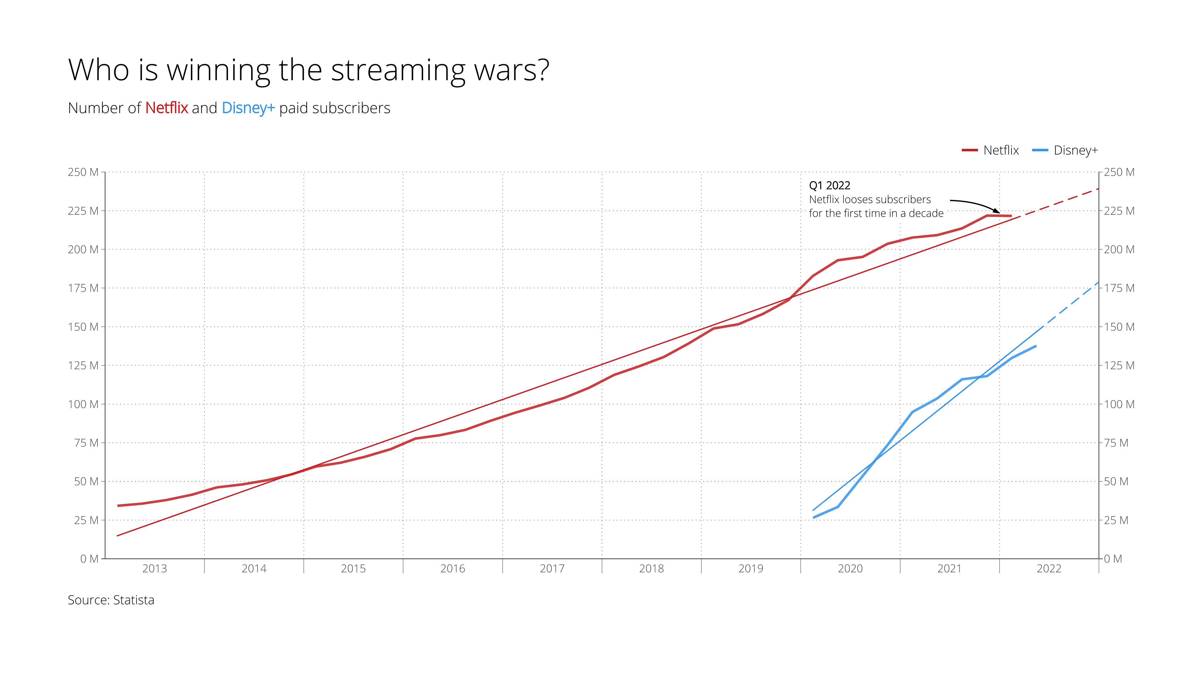 Who is winning the streaming wars? (Time Series Graph example) — Vizzlo