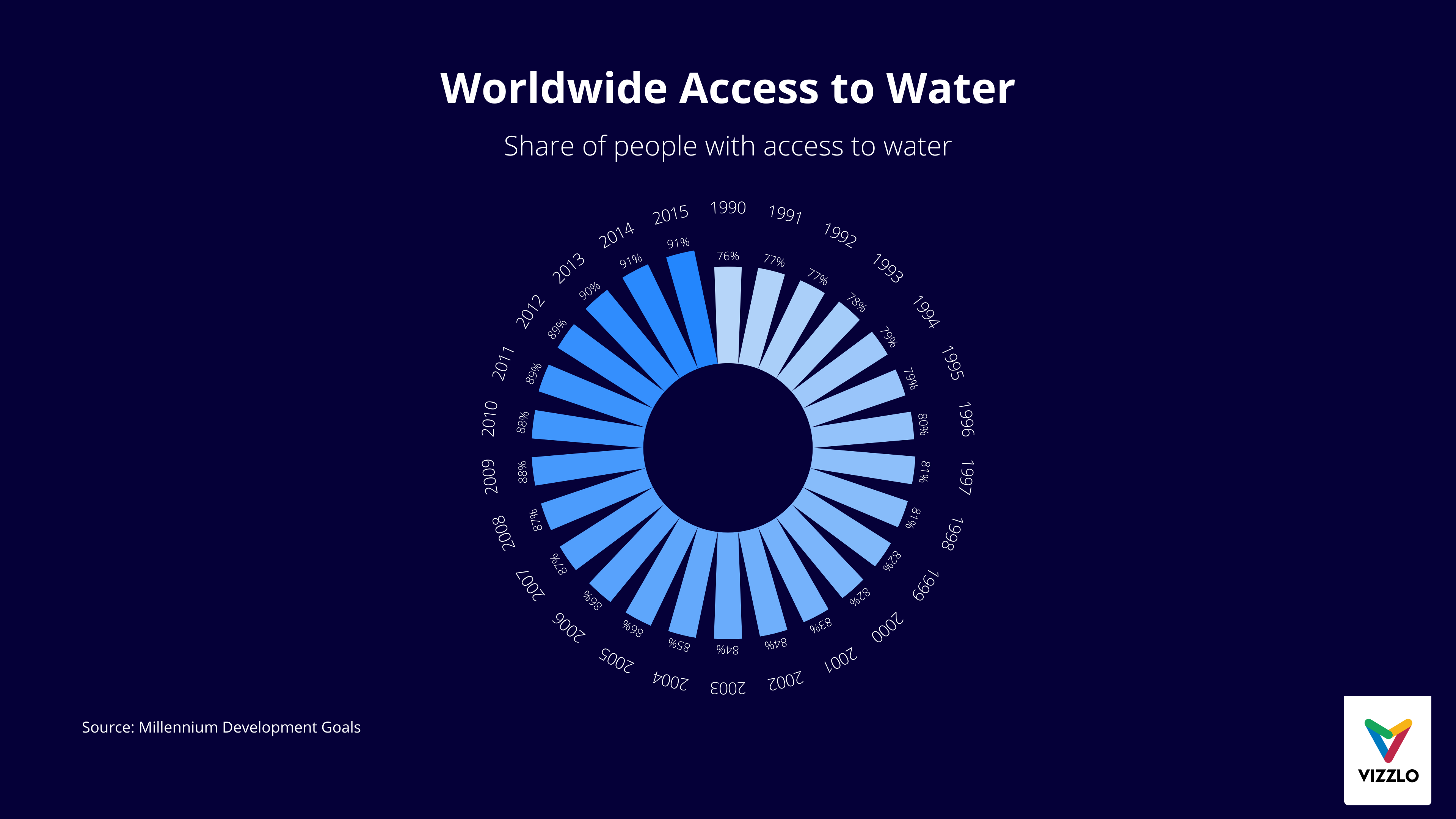 Worldwide Access to Water (Polar Bar Chart example) — Vizzlo