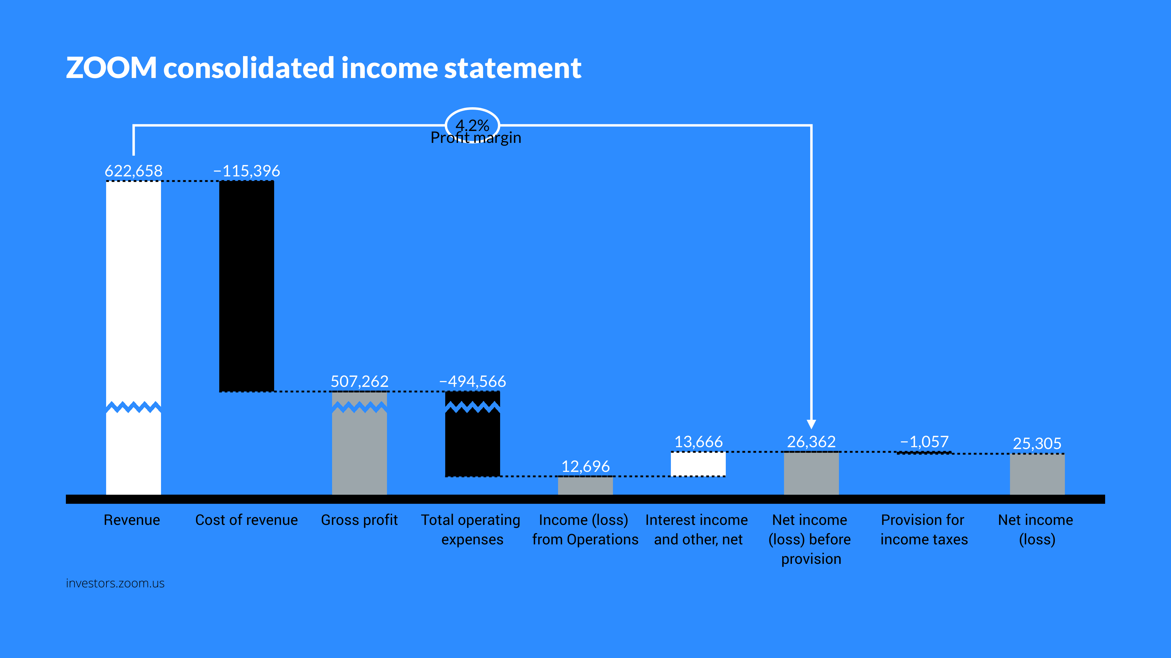 ZOOM consolidated income statement (Waterfall Chart example) — Vizzlo
