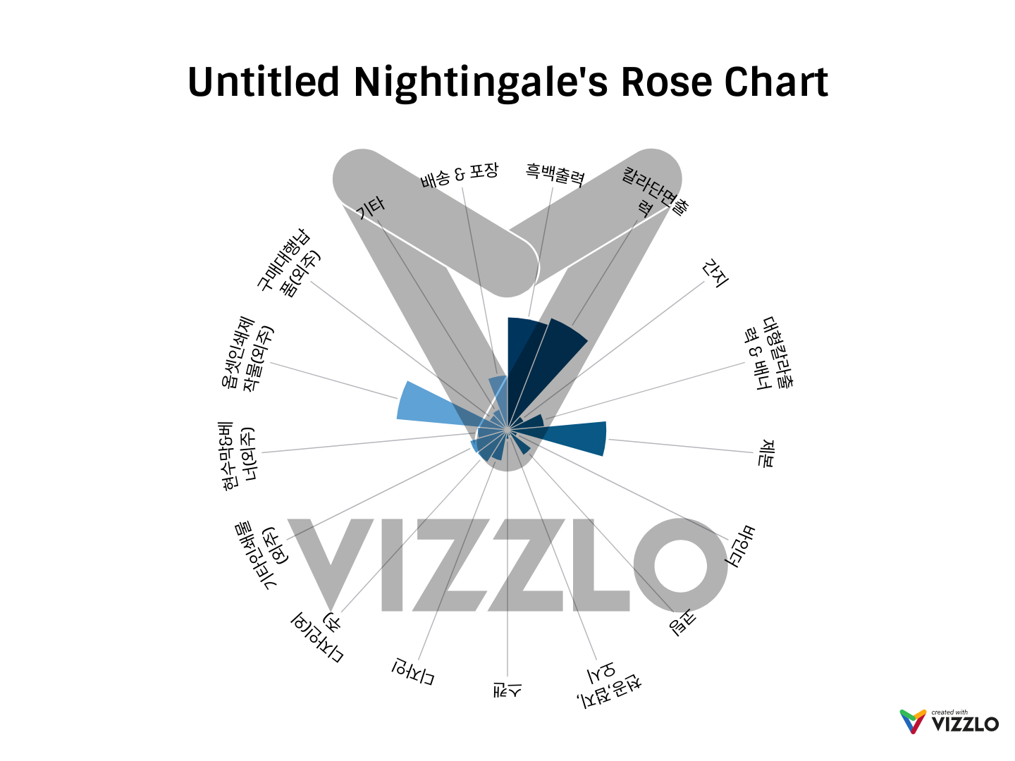 Untitled Nightingale's Rose Chart — Vizzlo