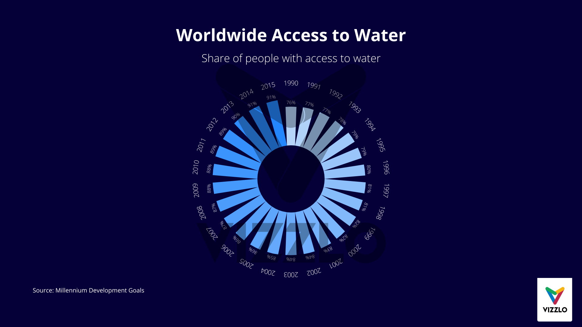 Worldwide Access to Water — Vizzlo