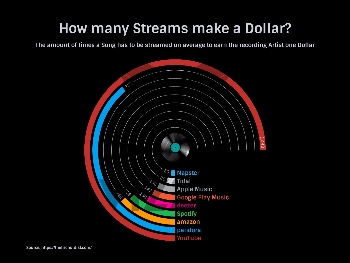 how-many-streams-make-a-dollar — Vizzlo