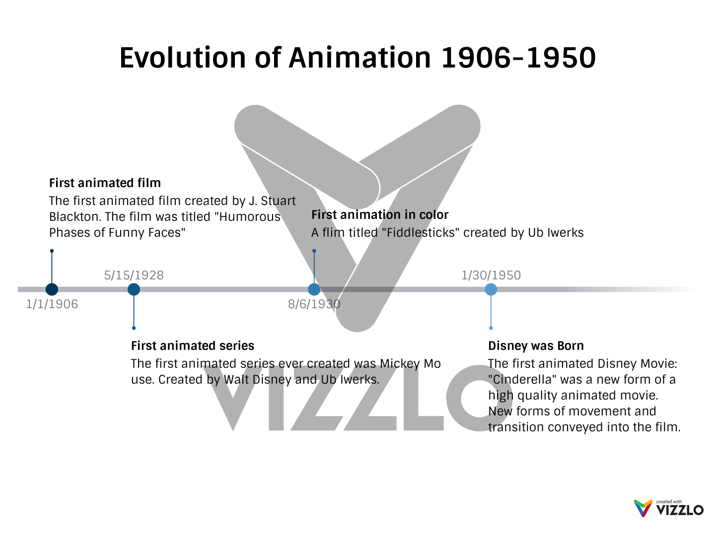 Evolution of Animation 1906-1950 — Vizzlo