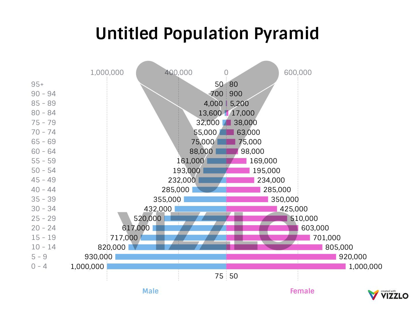 Untitled Population Pyramid — Vizzlo