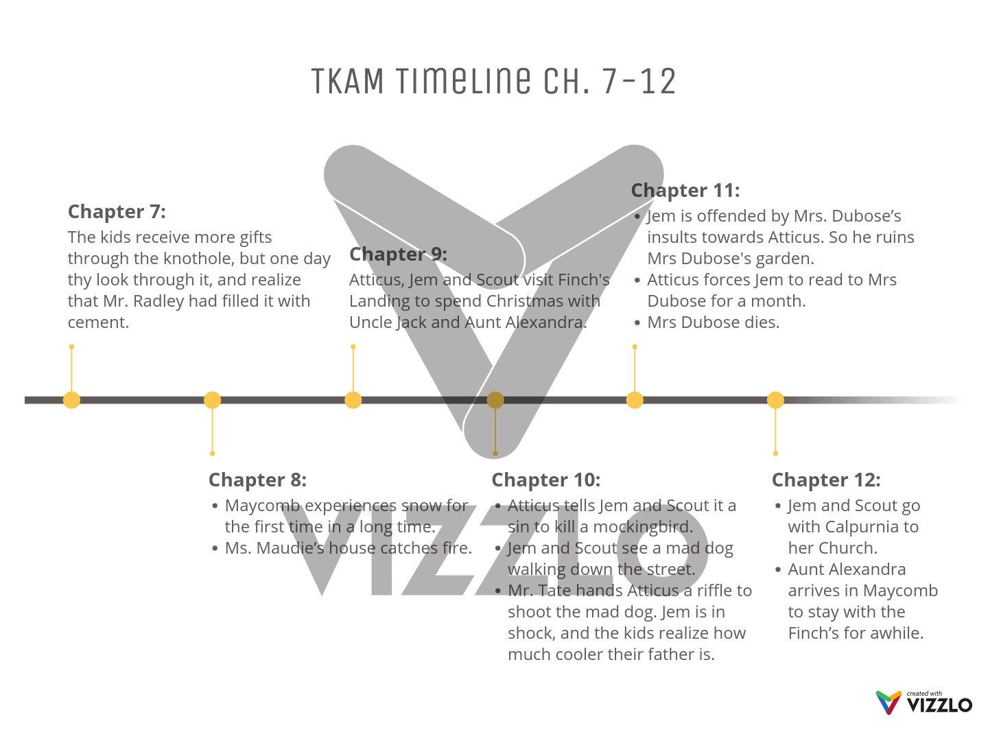TKAM Timeline Ch. 7-12 — Vizzlo