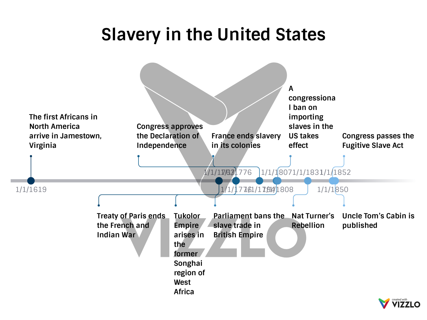 Slavery in the United States — Vizzlo