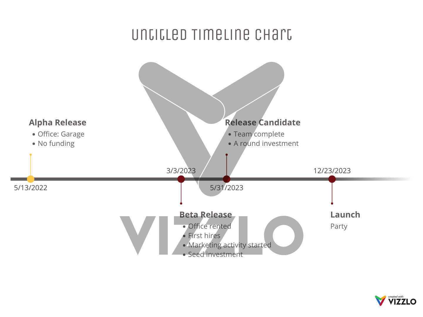 Untitled Timeline Chart — Vizzlo