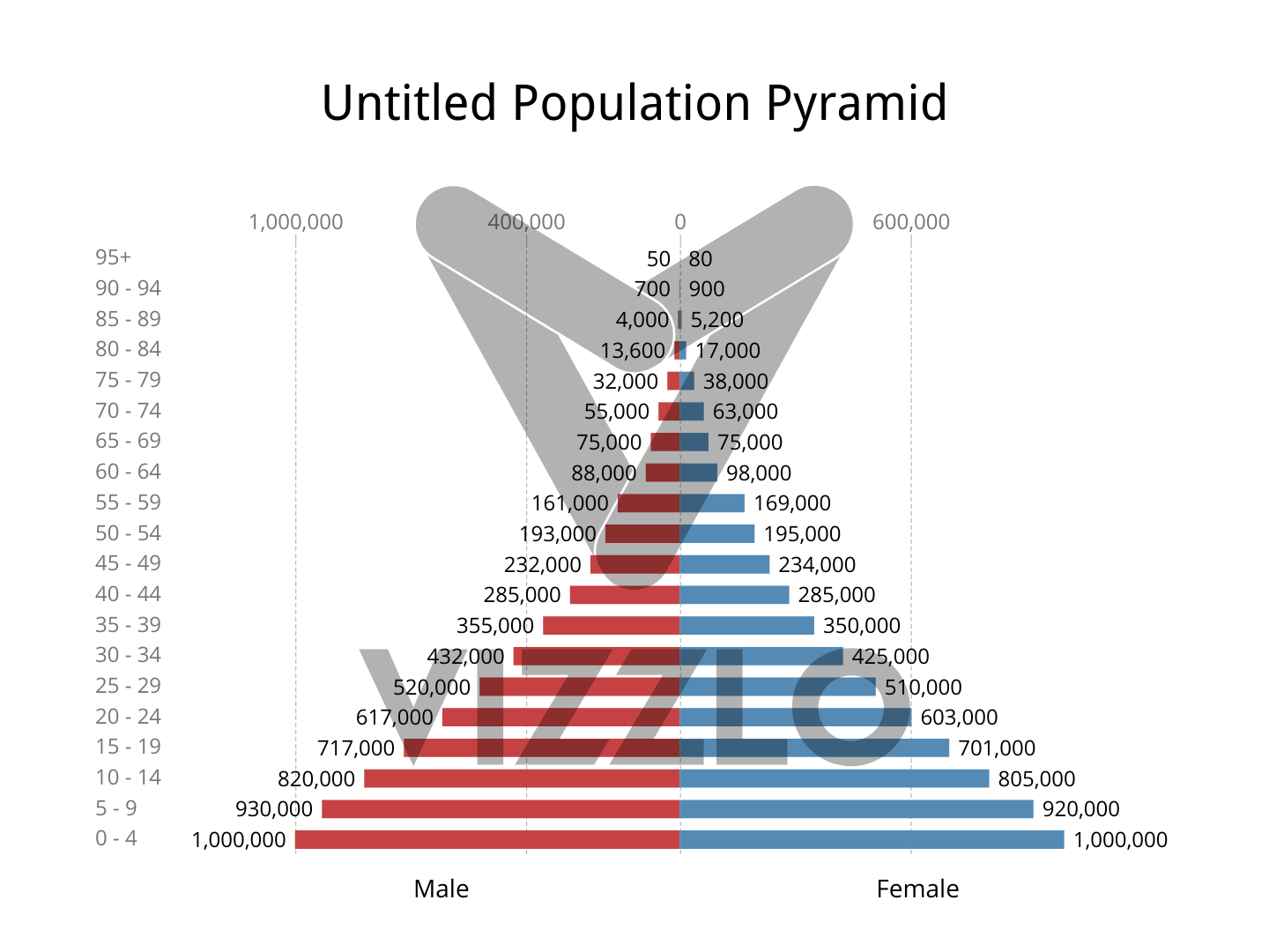 Untitled Population Pyramid — Vizzlo