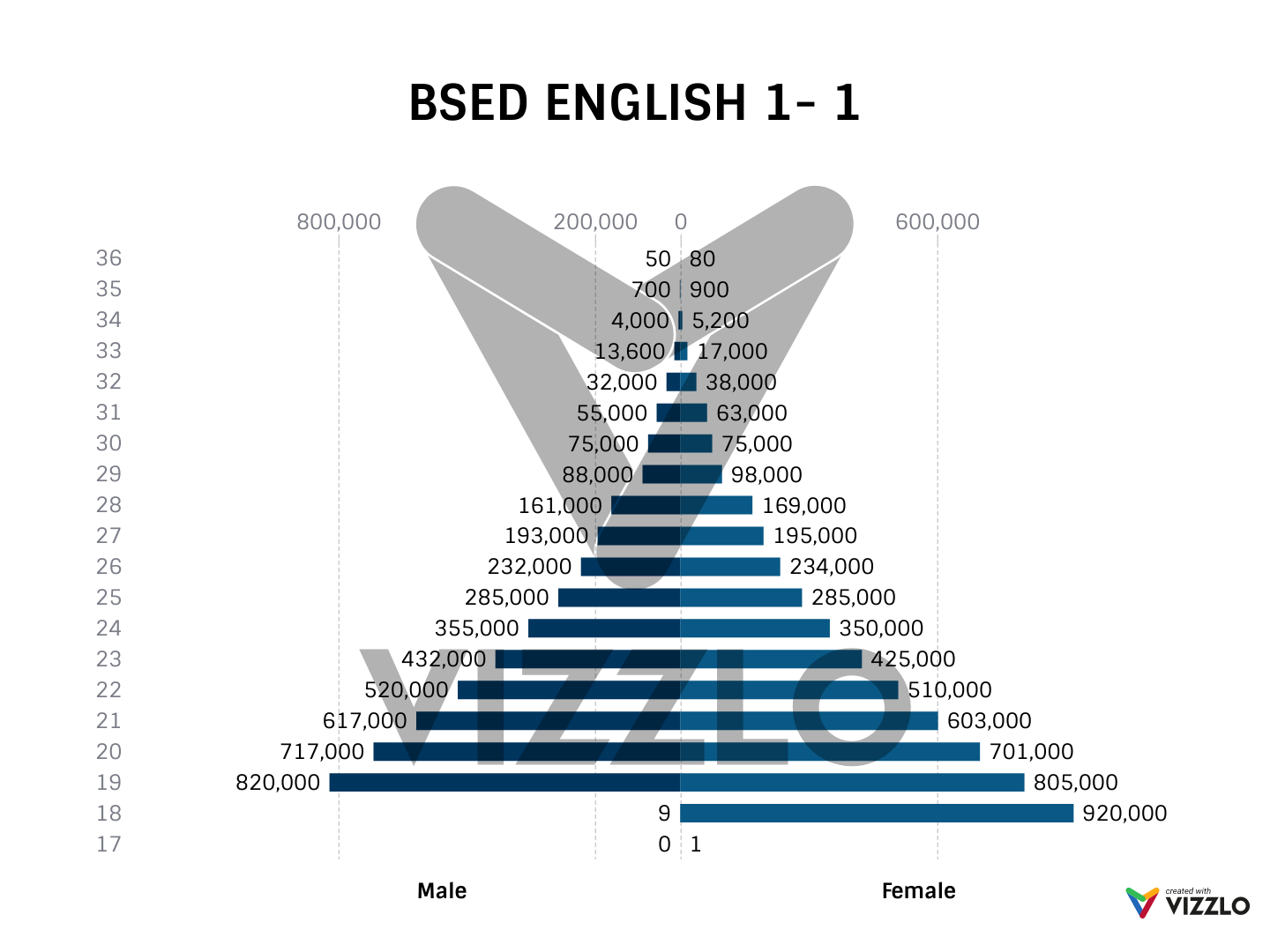 BSED ENGLISH 1- 1 — Vizzlo