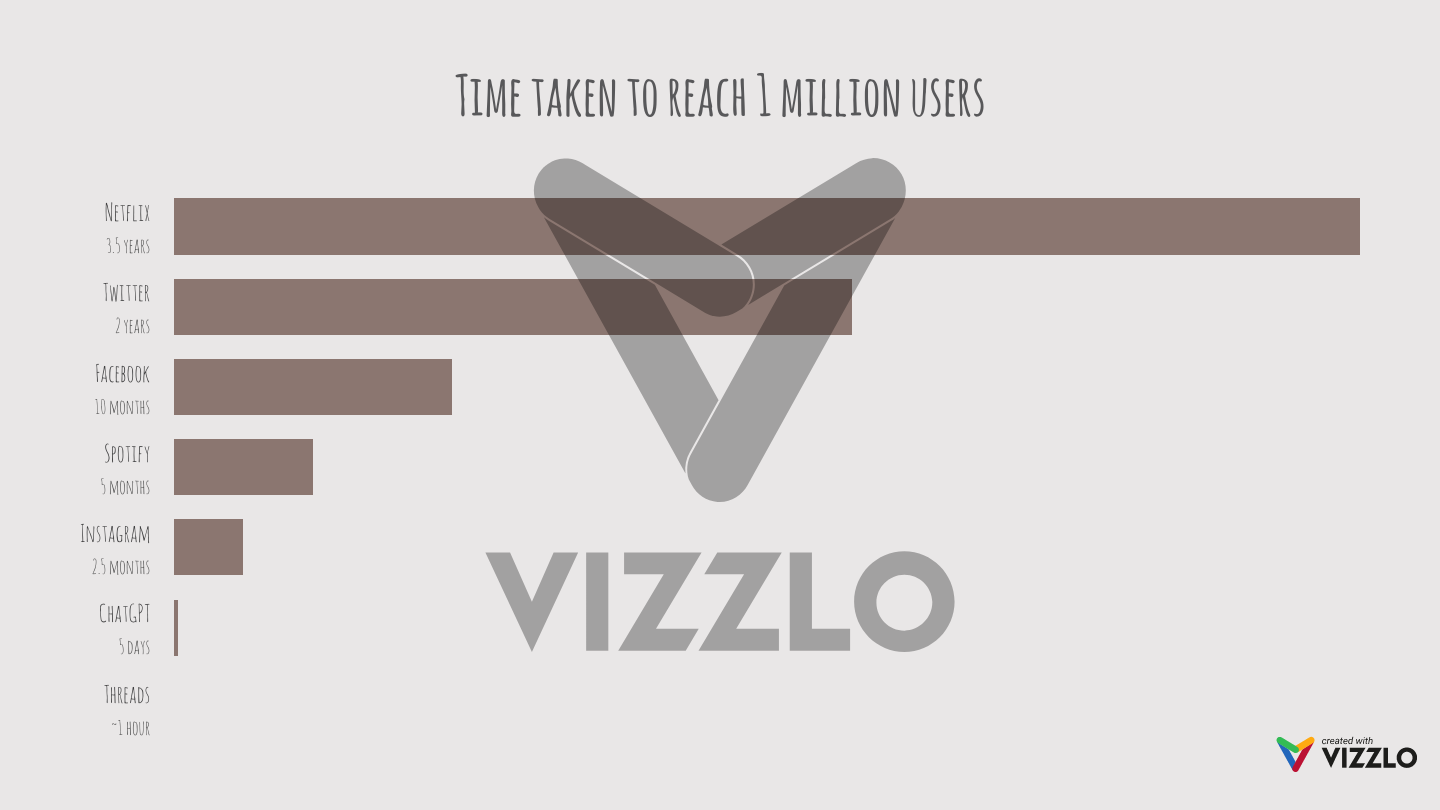 time-taken-to-reach-1-million-users — Vizzlo
