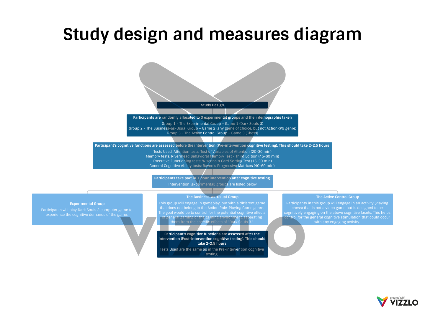 Study design and measures diagram — Vizzlo