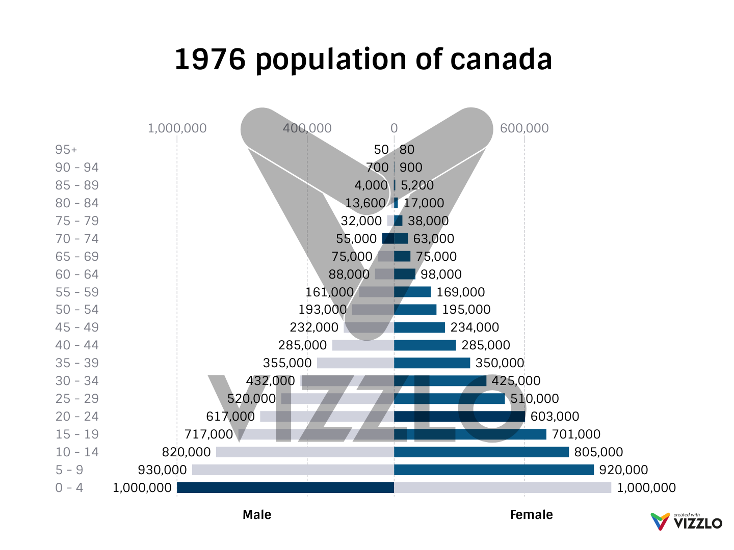 1976 population of canada — Vizzlo