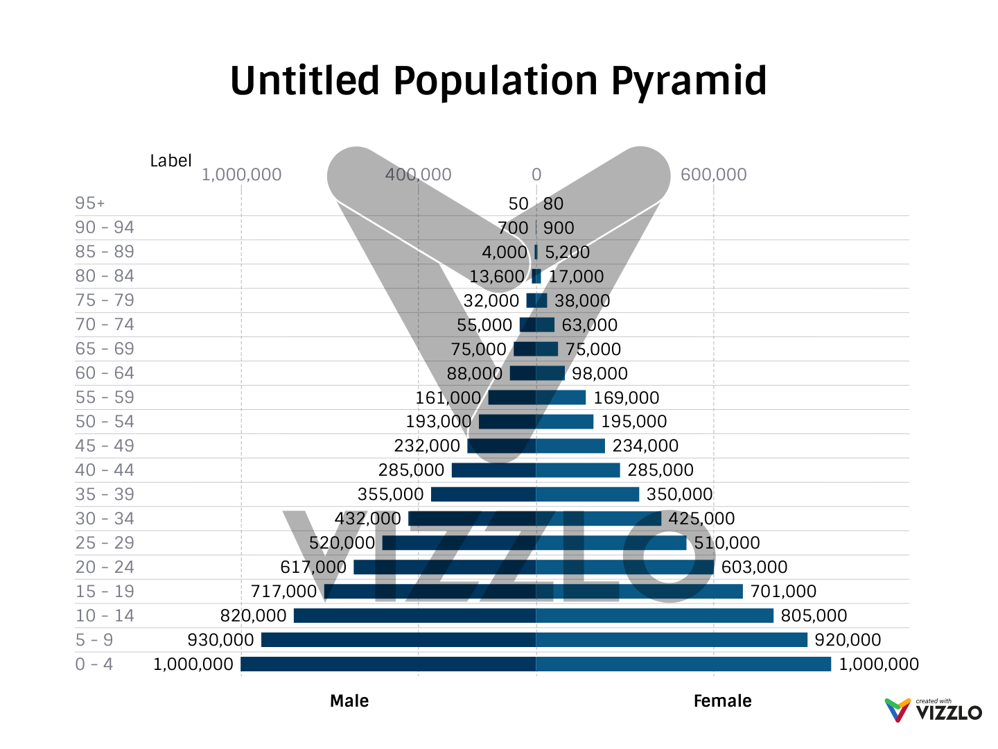 Untitled Population Pyramid — Vizzlo
