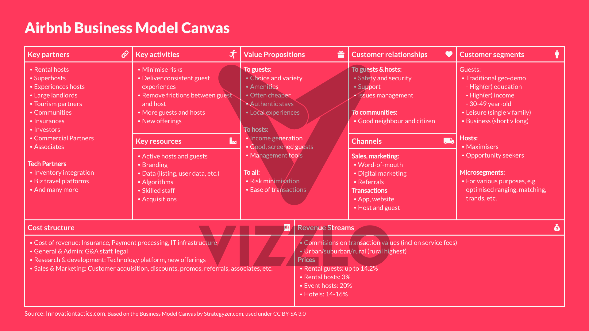 airbnb-business-model-canvas — Vizzlo
