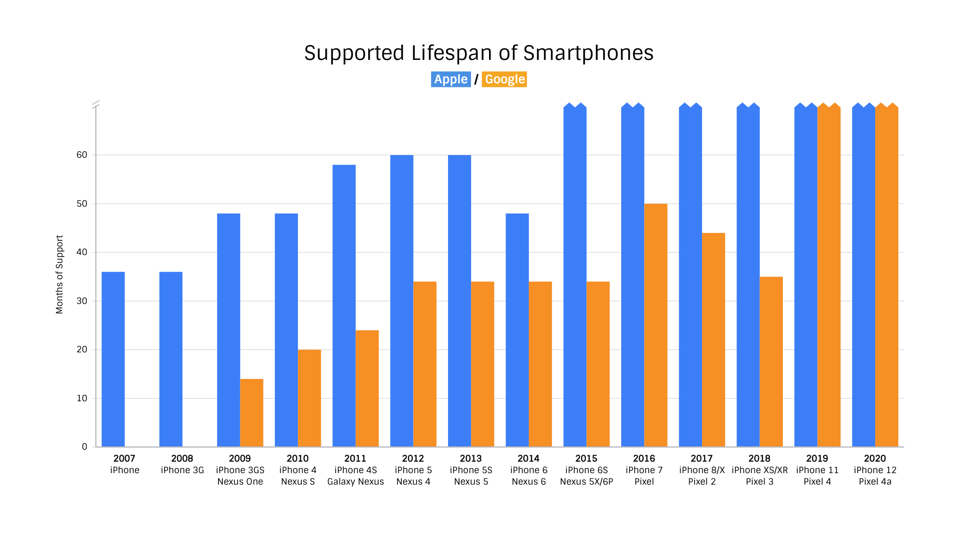 Supported Lifespan of Smartphones — Vizzlo